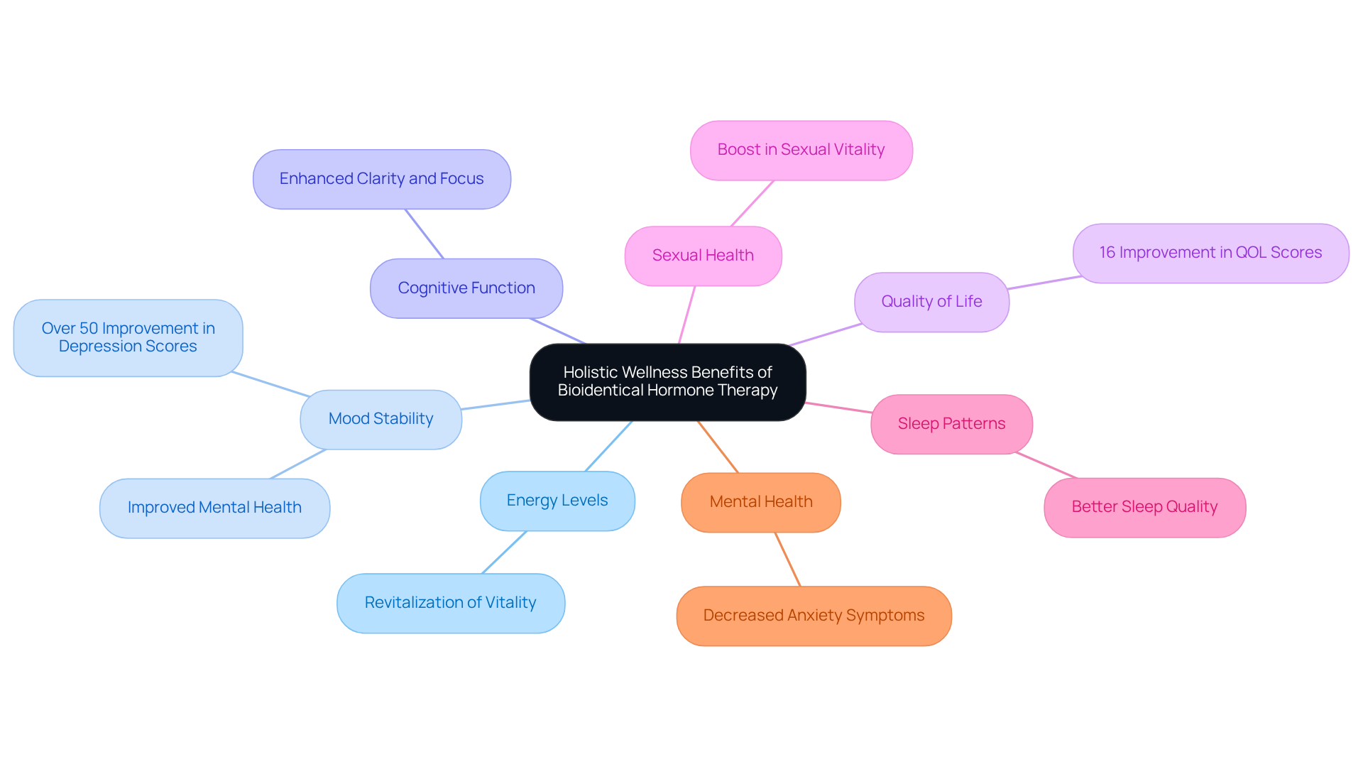 The central node represents the main topic, while the branches show different benefits of hormone therapy. Each sub-branch provides specific details or statistics related to those benefits, helping you understand the comprehensive impact of the treatment. The central node represents the main topic, while the branches show different benefits of hormone therapy. Each sub-branch provides specific details or statistics related to those benefits, helping you understand the comprehensive impact of the treatment.