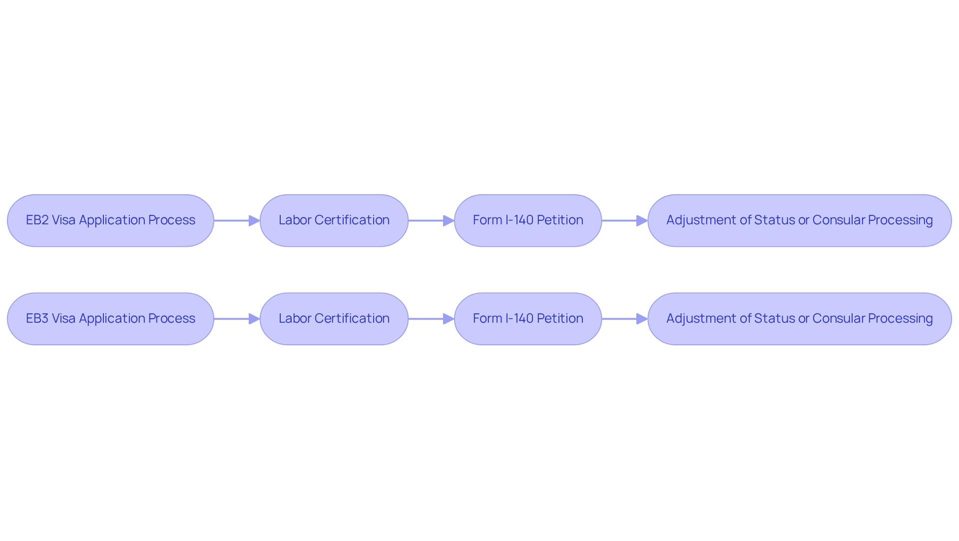 This flowchart shows the steps for applying for EB2 and EB3 visas. Each box represents a step in the process, and the arrows indicate the order in which you should complete them. Blue boxes are for the EB2 process, while green boxes are for the EB3 process.