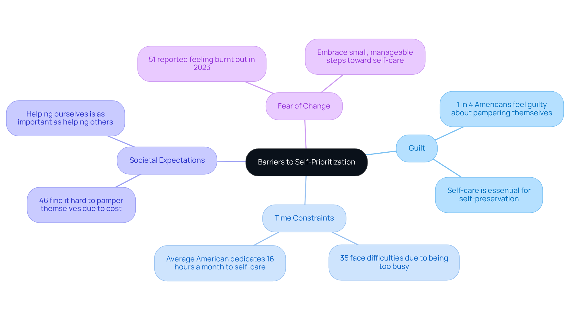 The center represents the main theme of understanding barriers to prioritizing oneself. Each branch points to a specific barrier, with additional notes or statistics that provide further context. Follow the branches to explore how each barrier affects self-care and personal well-being.