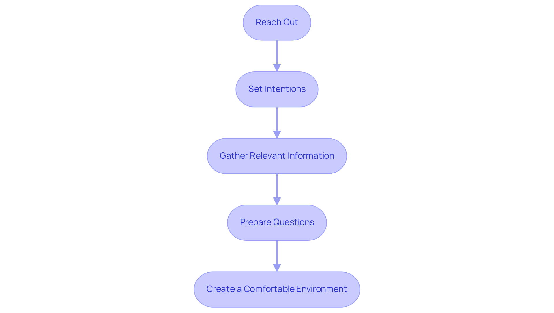 Each box represents a step you should take before your consultation. Follow the arrows to see the order in which to complete them for a successful experience.