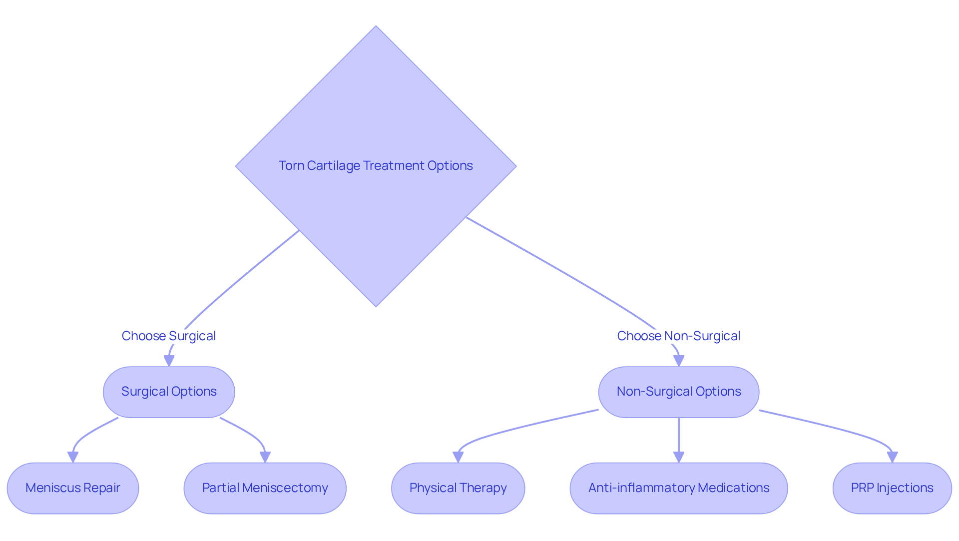 This flowchart helps you navigate your treatment choices for torn cartilage. Start at the top and follow the arrows to see whether surgical or non-surgical options might be right for you.