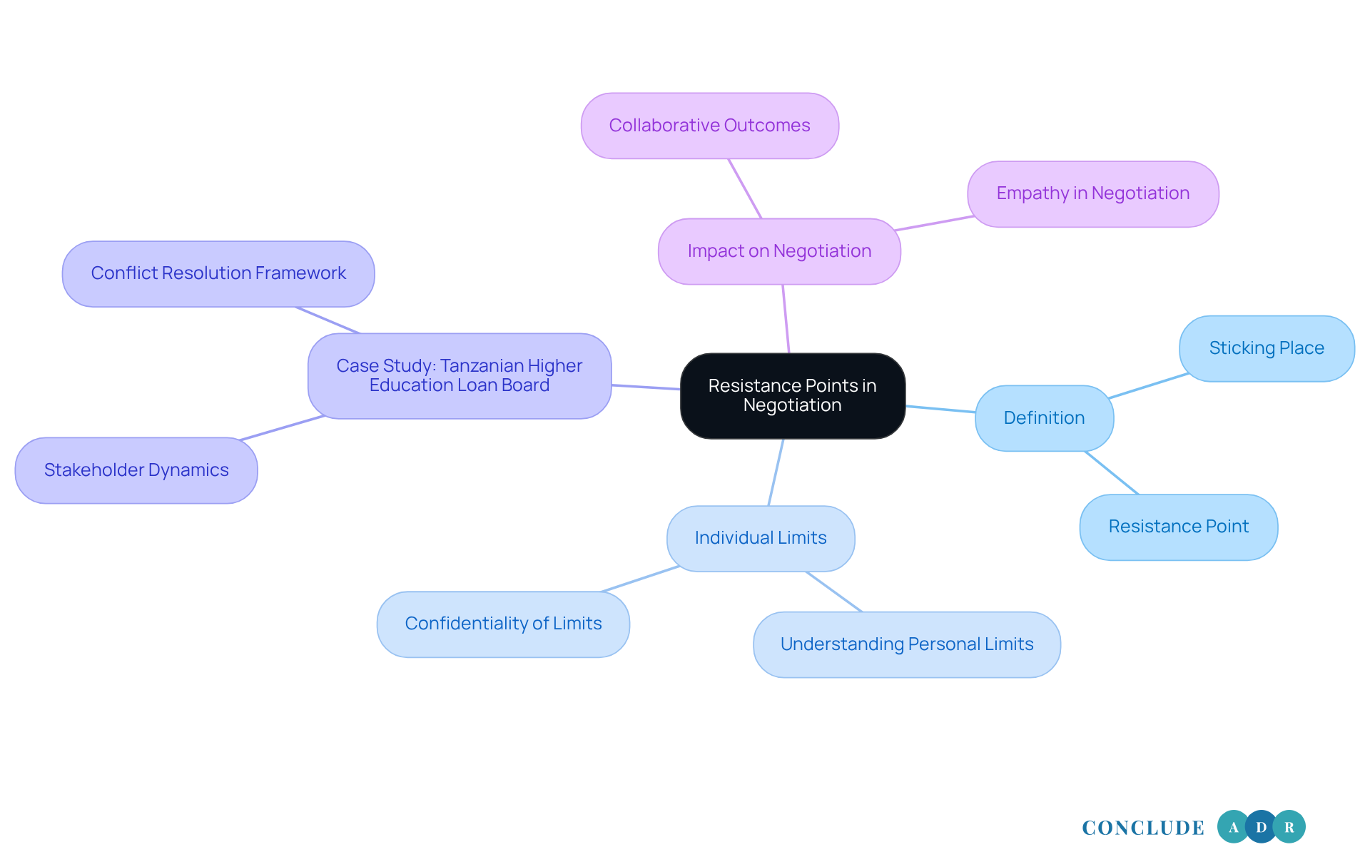 The center represents the core idea of resistance points. Branches show related concepts, helping you see how understanding these points can lead to better negotiations.