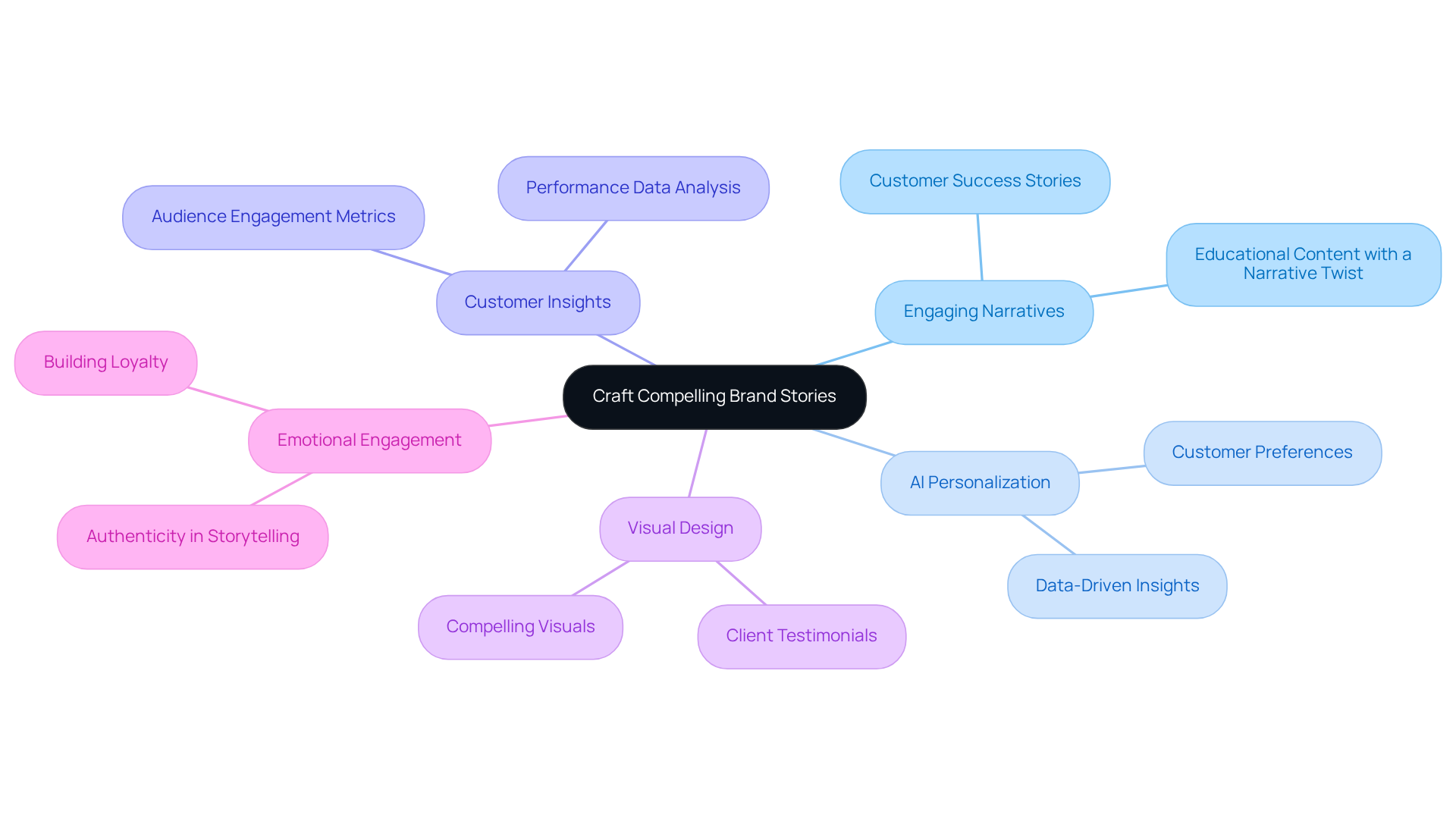Start at the center with the main idea of storytelling, then explore each branch to see how different elements contribute to creating engaging narratives.