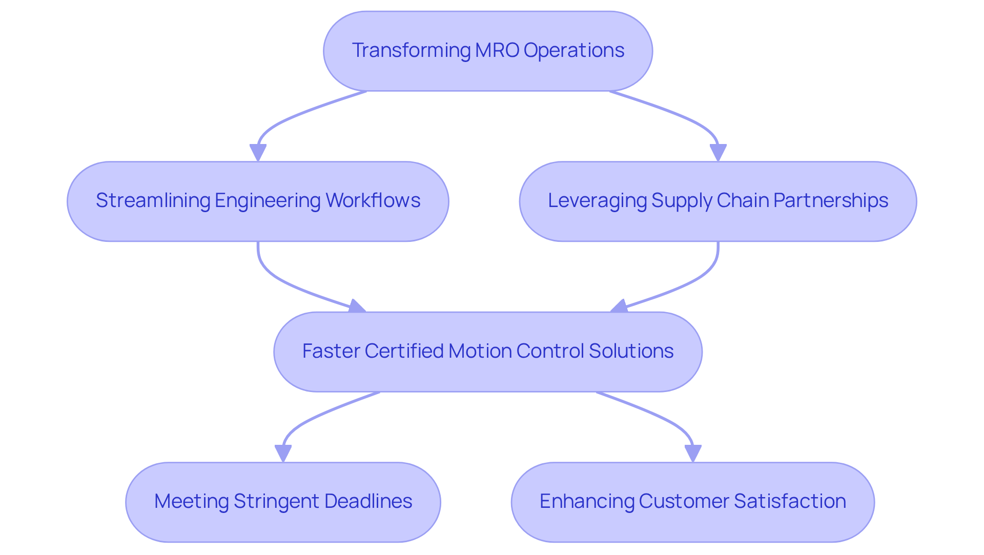 Follow the arrows to see how each step contributes to faster service and better customer satisfaction. Each action leads to important outcomes that improve MRO operations.