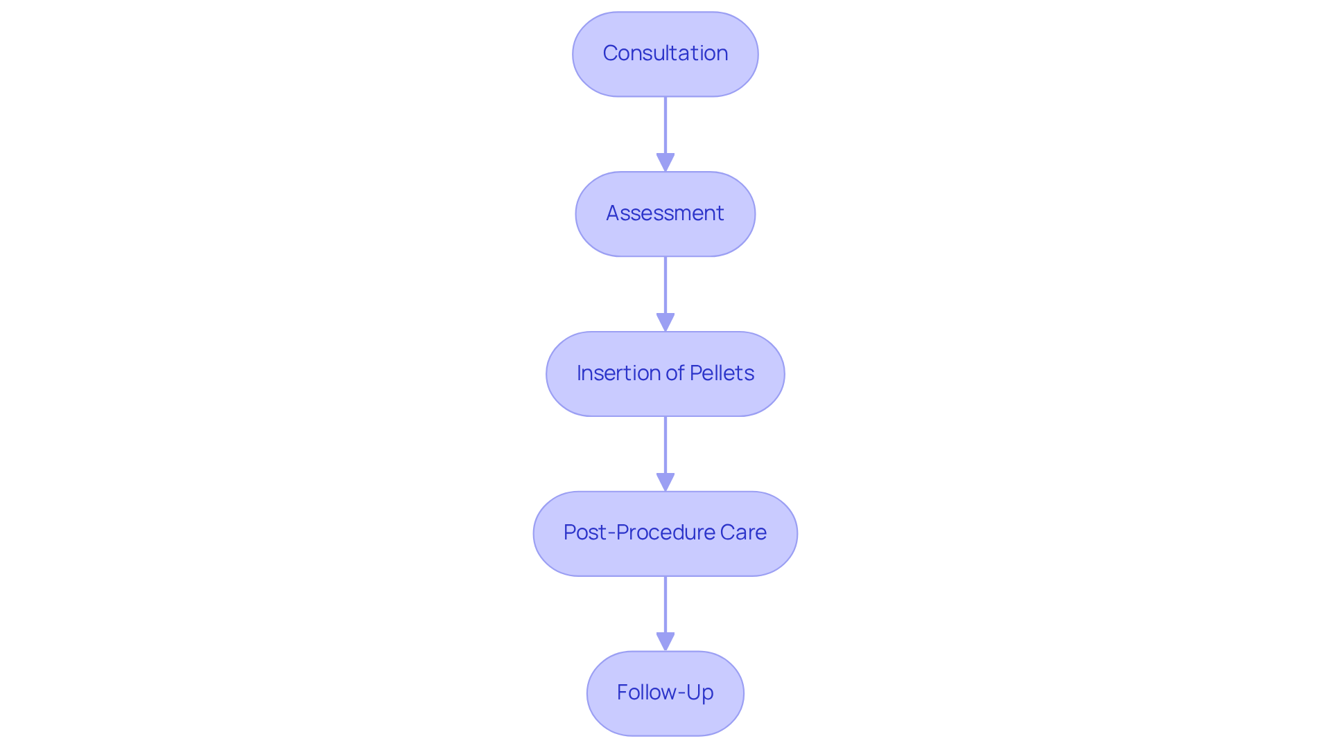 Each box represents a step in the hormone pellet therapy process. Follow the arrows to see how each step leads to the next, guiding you through your treatment journey.