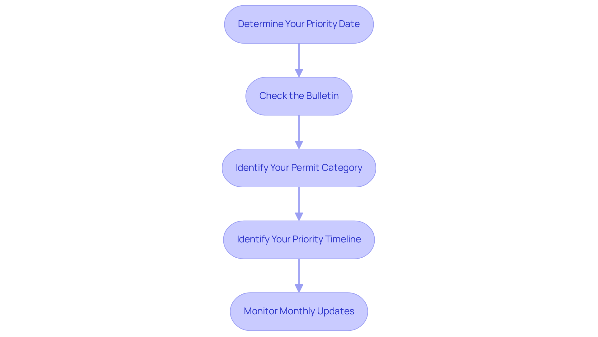 Each box represents a step you need to take to check your visa number availability. Follow the arrows to see the order of actions you should complete.