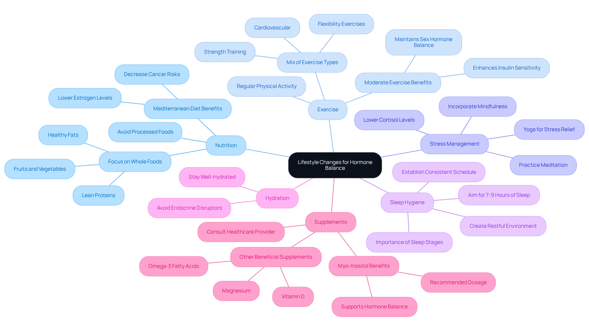 This mindmap shows how different lifestyle changes can help restore hormone balance. Each branch represents a key area of focus, and the sub-branches provide specific actions or tips related to that area. Follow the branches to see how each aspect contributes to overall well-being. This mindmap shows how different lifestyle changes can help restore hormone balance. Each branch represents a key area of focus, and the sub-branches provide specific actions or tips related to that area. Follow the branches to see how each aspect contributes to overall well-being.