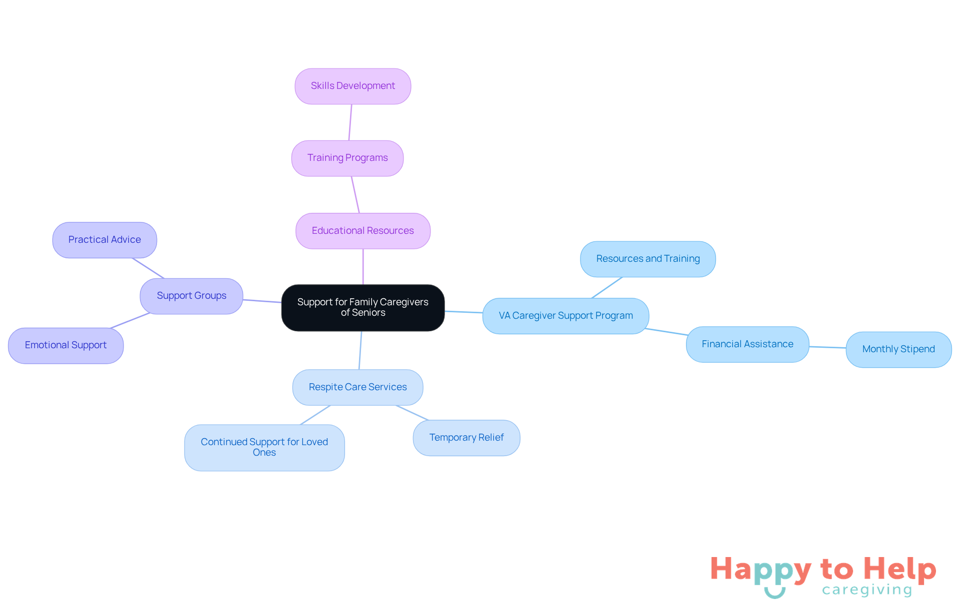 The central node represents the overall support theme, while each branch highlights specific resources available to caregivers. Follow the branches to discover how each resource can assist in managing caregiving responsibilities.