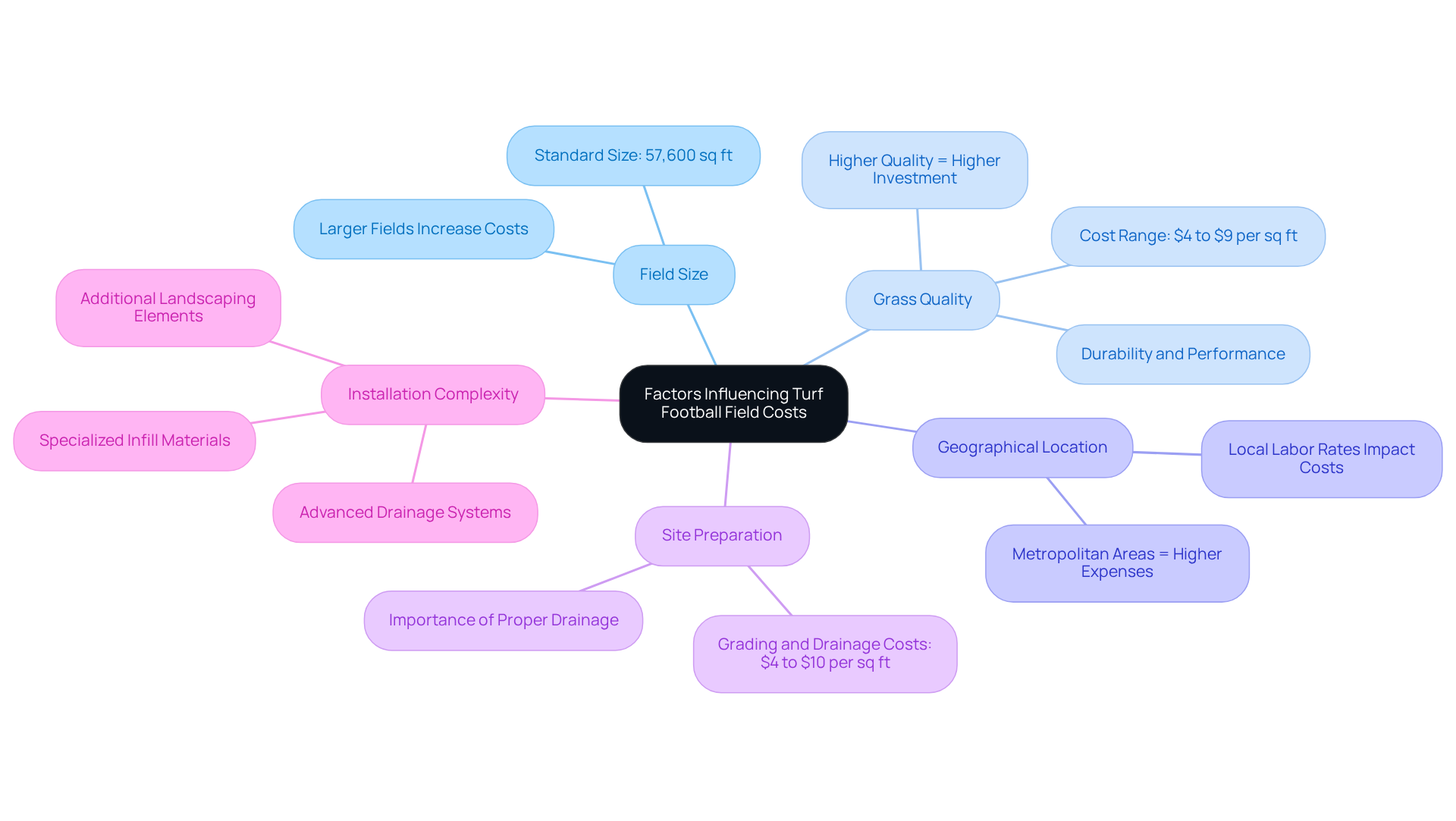The central node represents the overall topic, while each branch shows a specific factor that affects costs. Follow the branches to understand how each factor contributes to the total expense of installing a turf football field.