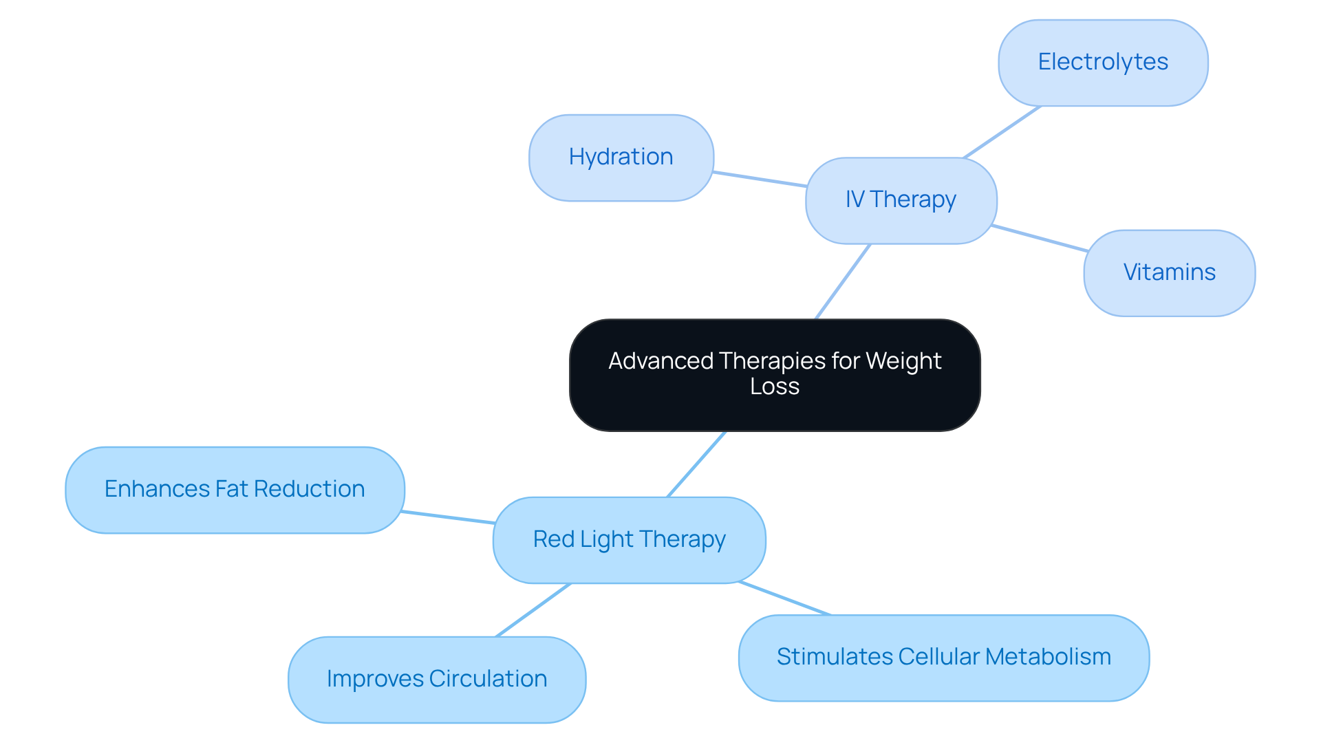 This mindmap shows how two advanced therapies can help with weight loss. Each branch represents a therapy, and the sub-branches detail their specific benefits and components. Follow the branches to see how these therapies work together to support your weight management goals.