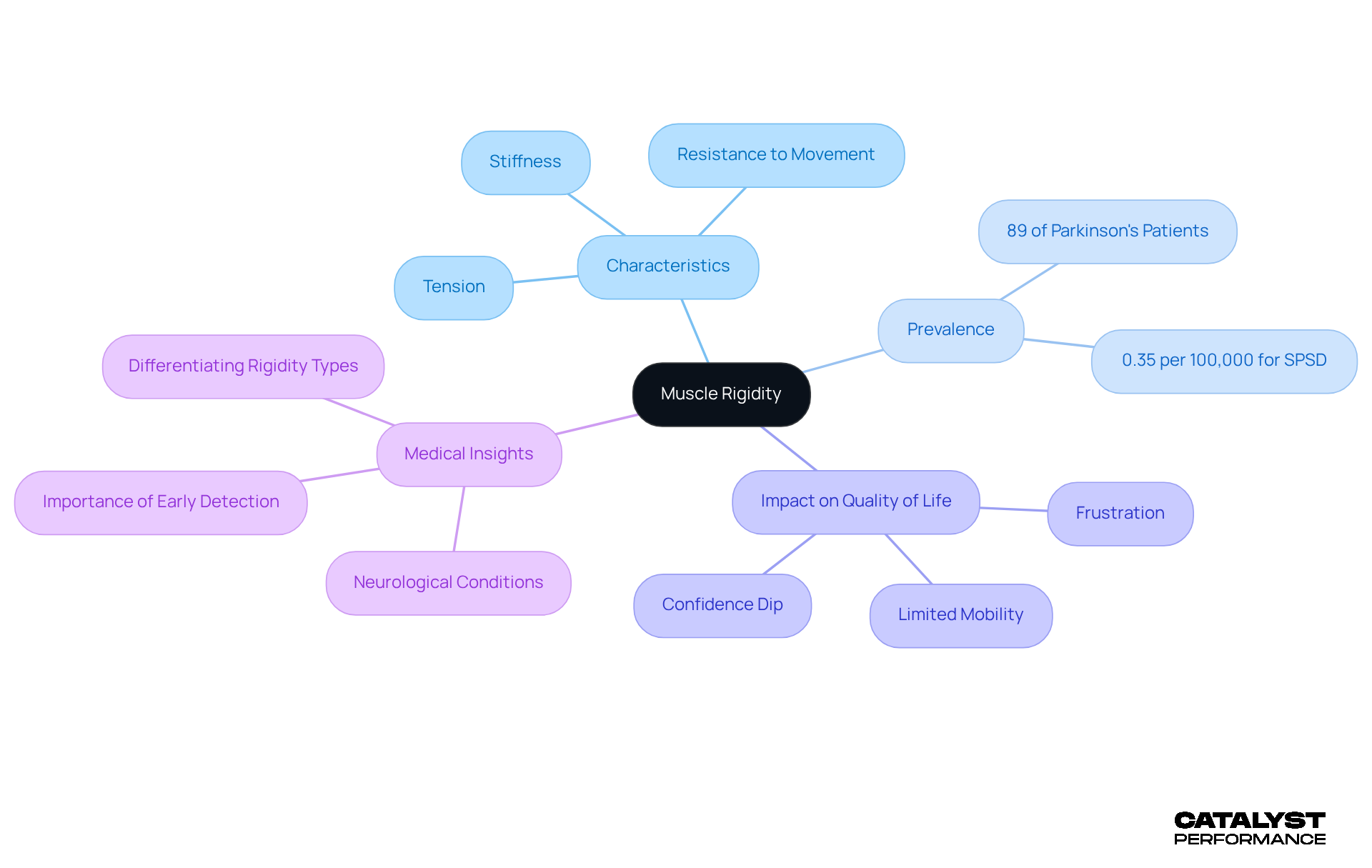 The central node represents muscle rigidity, with branches showing its characteristics, how common it is, its effects on daily life, and insights from medical professionals. Follow the branches to explore each aspect in detail. The central node represents muscle rigidity, with branches showing its characteristics, how common it is, its effects on daily life, and insights from medical professionals. Follow the branches to explore each aspect in detail.