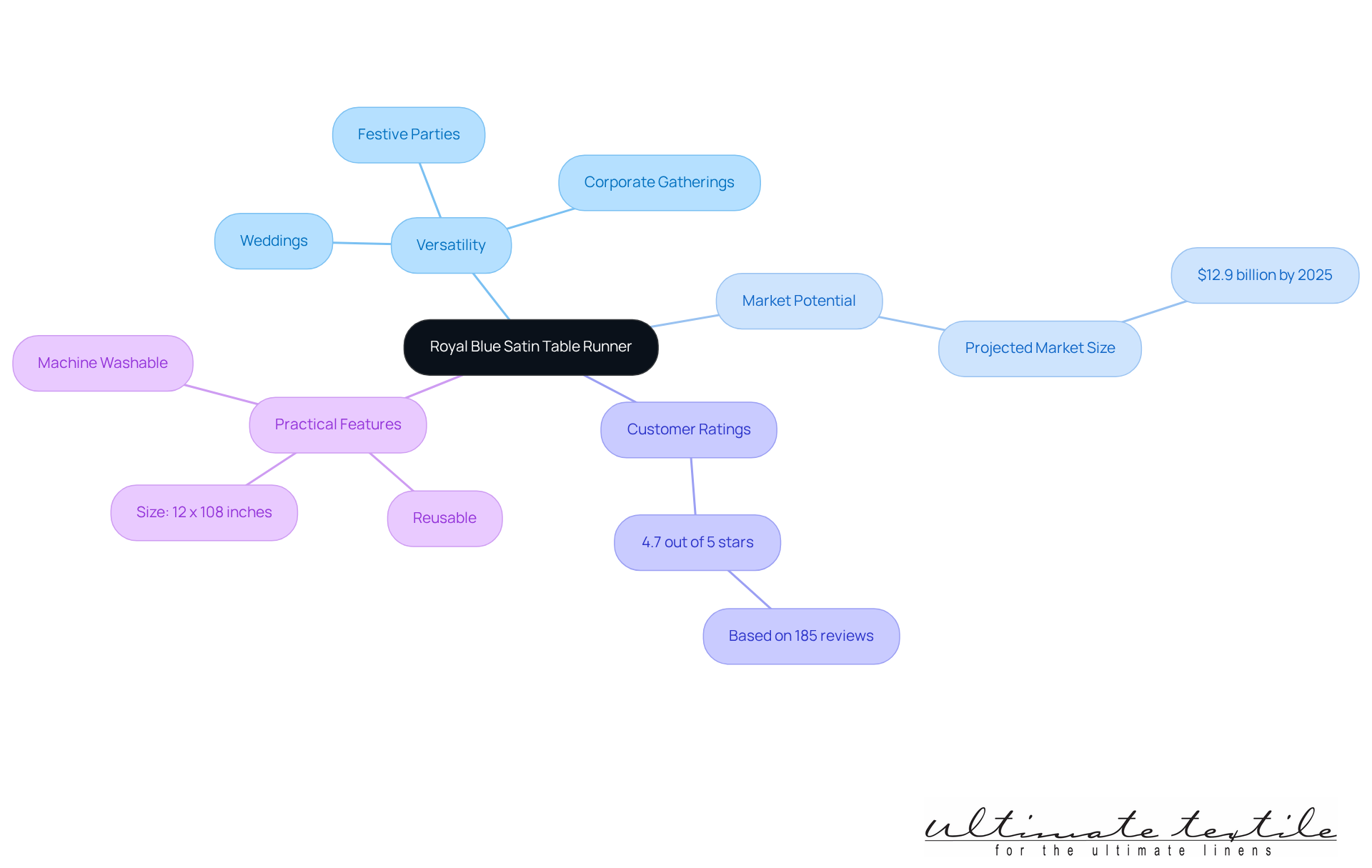 The center shows the main product, and the branches explore its various attributes and benefits, helping you understand why it's a versatile choice for any event.