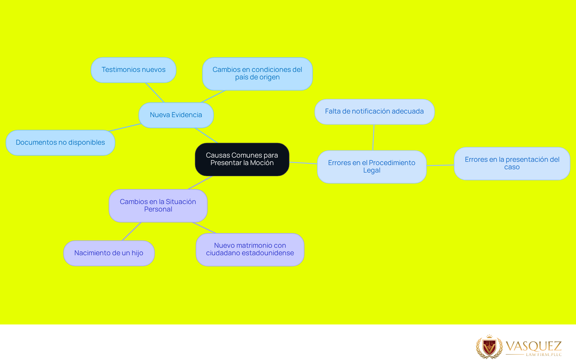 El nodo central representa el tema principal, mientras que las ramas muestran las razones específicas. Cada color ayuda a diferenciar las causas, facilitando la comprensión de cómo se relacionan entre sí. El nodo central representa el tema principal, mientras que las ramas muestran las razones específicas. Cada color ayuda a diferenciar las causas, facilitando la comprensión de cómo se relacionan entre sí.