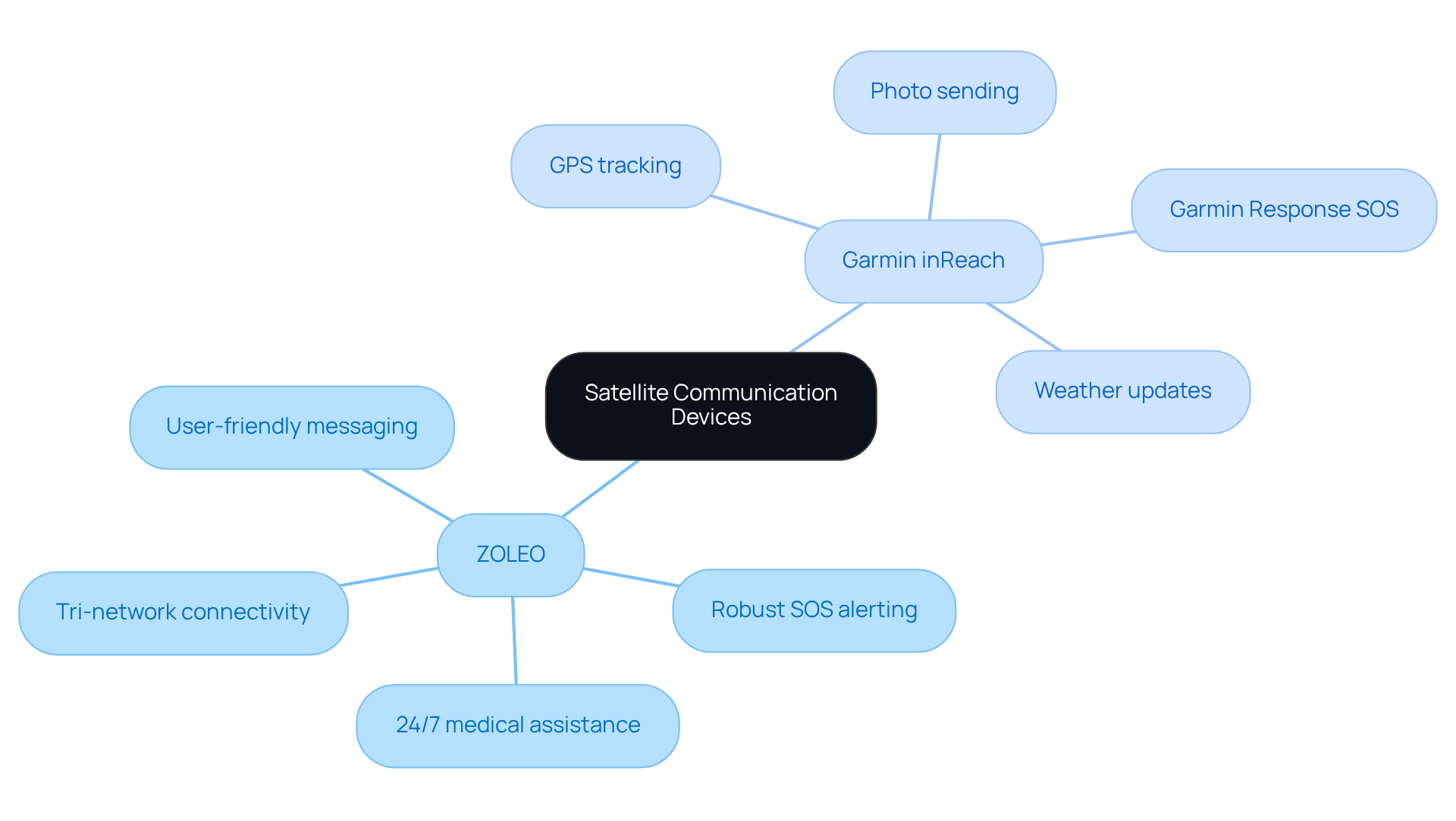 This mindmap compares two satellite communication devices, ZOLEO and Garmin inReach. Each branch under the devices shows key features that highlight their strengths and user experiences in outdoor communication. This mindmap compares two satellite communication devices, ZOLEO and Garmin inReach. Each branch under the devices shows key features that highlight their strengths and user experiences in outdoor communication.