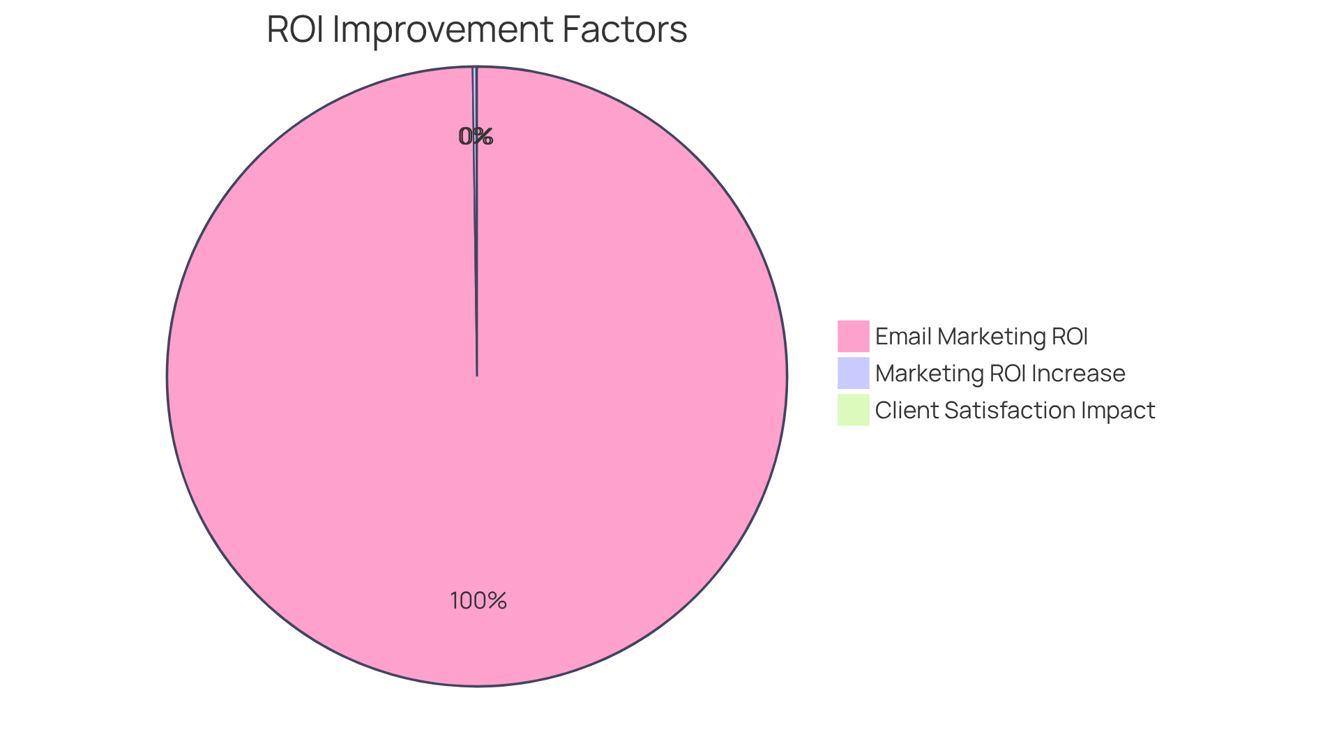Each segment of the pie shows how much each strategy contributes to overall ROI — the larger the slice, the more significant the impact on financial performance.