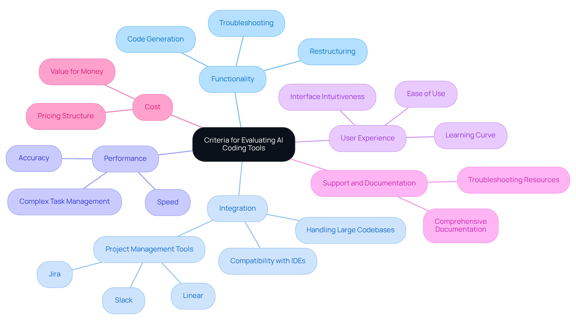 The central node represents the main topic, while each branch highlights a key criterion for evaluation. Sub-branches provide additional details, helping you understand what to consider for each area.