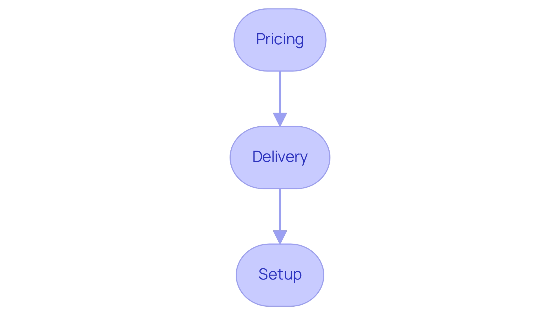 Each box represents a component of the tent heater rental process, and the arrows indicate the sequential flow from pricing to delivery and then to setup.