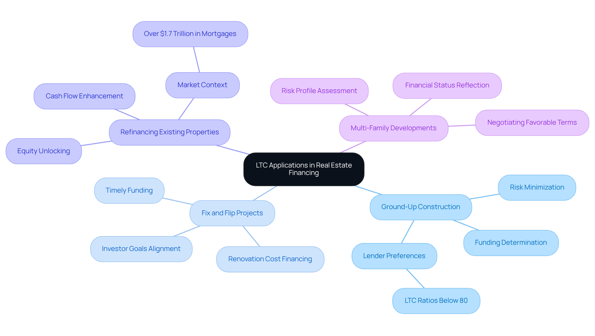 This mindmap illustrates how LTC is applied in various real estate financing scenarios. Each branch represents a different application, and the sub-branches provide key insights into how LTC influences investment strategies in those areas. This mindmap illustrates how LTC is applied in various real estate financing scenarios. Each branch represents a different application, and the sub-branches provide key insights into how LTC influences investment strategies in those areas.