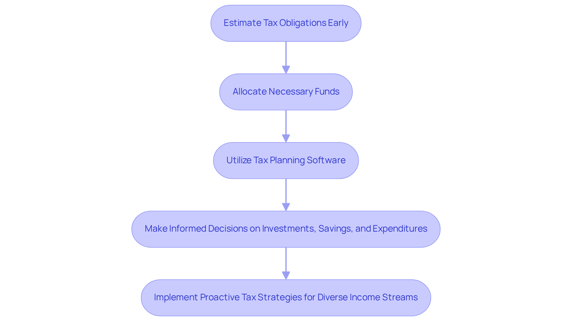 Follow the arrows to see how each step leads to the next in managing your tax obligations. Each box represents an action you can take to reduce financial stress related to taxes.