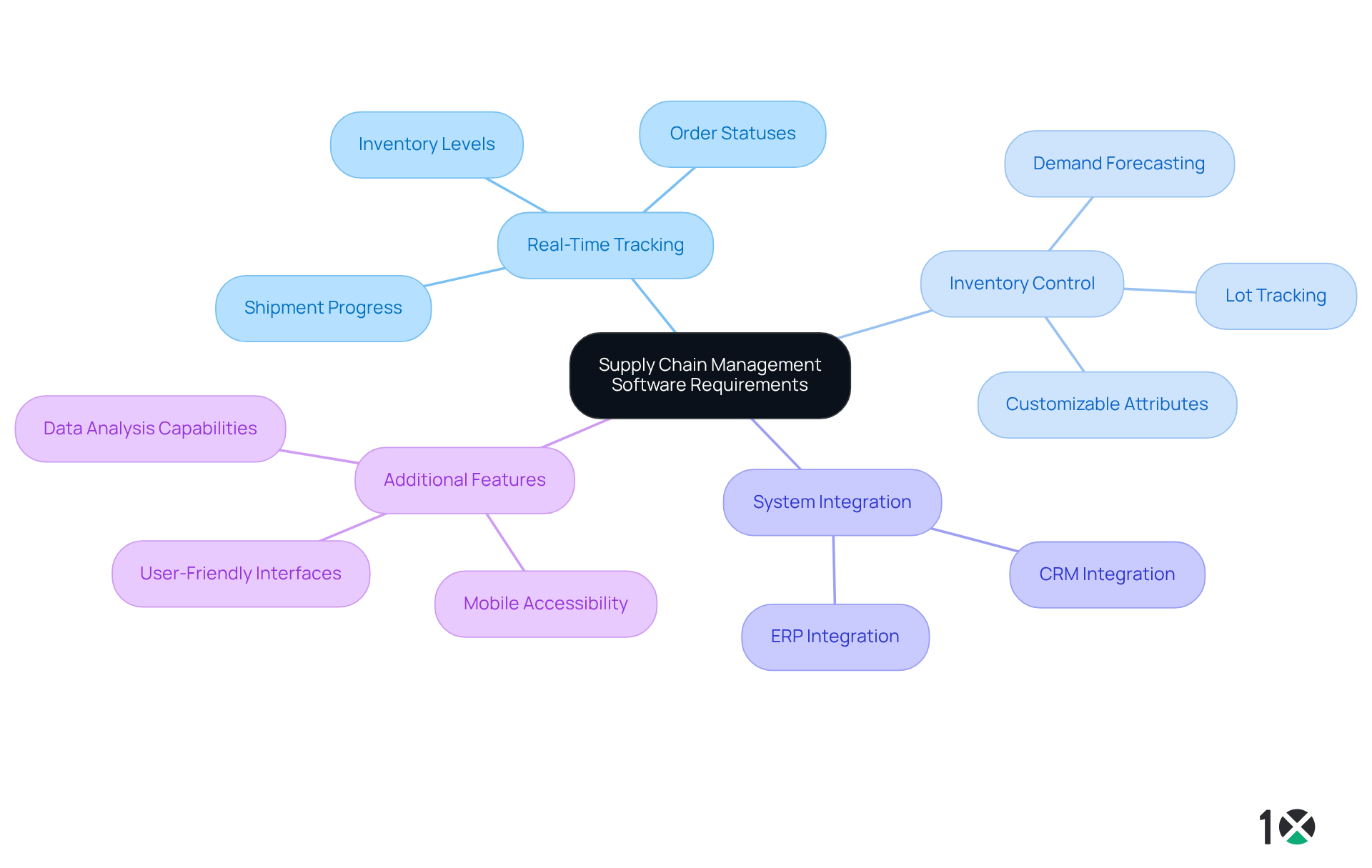 The central node represents the main topic, while the branches show the key characteristics and their specific features. Each color-coded branch helps you easily identify different aspects of the software requirements.