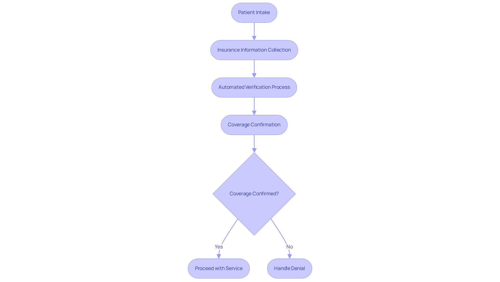 This flowchart outlines the steps in verifying insurance eligibility. Follow the arrows to see how each step connects, and note the decision points that determine whether a patient can proceed with service or if further action is needed.