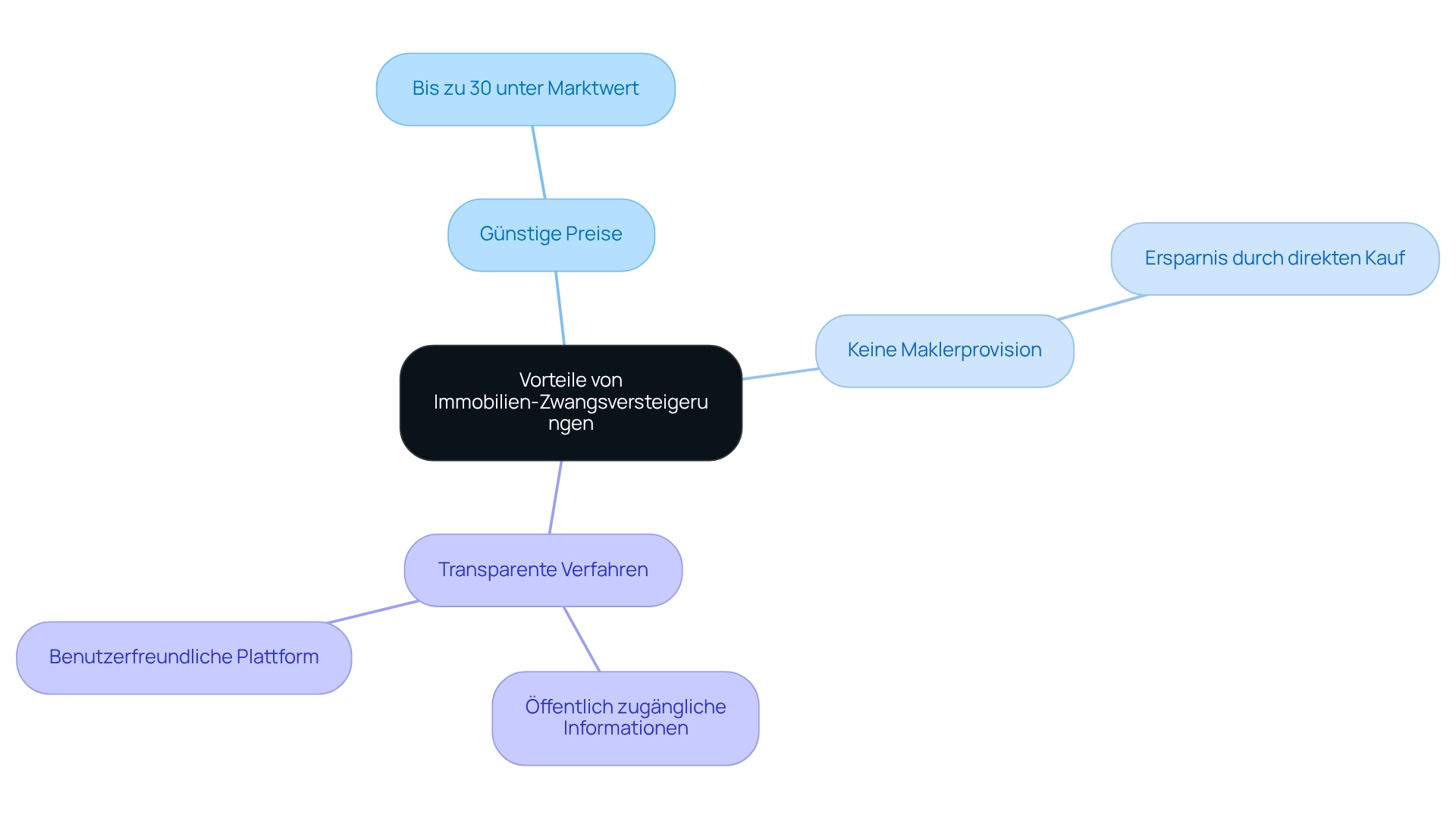 Jeder Ast repräsentiert einen Vorteil, während die Unteräste spezifische Details zu diesen Vorteilen darstellen. Jeder Ast repräsentiert einen Vorteil, während die Unteräste spezifische Details zu diesen Vorteilen darstellen.