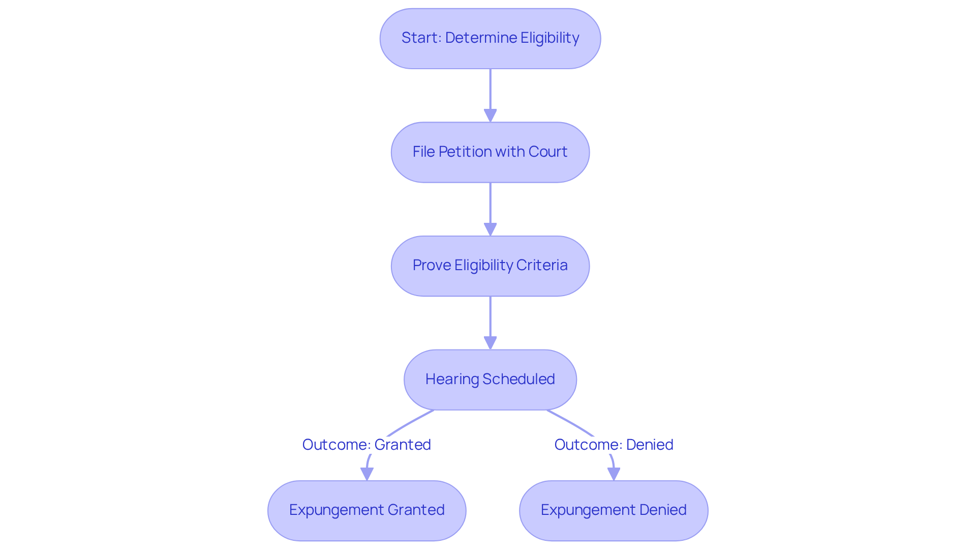 Follow the arrows to see the steps involved in expunging a felony record. Each box represents a stage in the process, leading to either a successful or unsuccessful outcome. Follow the arrows to see the steps involved in expunging a felony record. Each box represents a stage in the process, leading to either a successful or unsuccessful outcome.