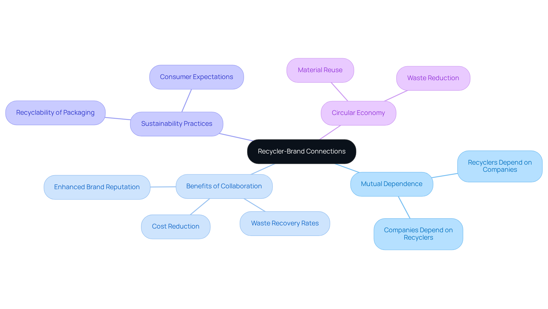 The central node represents the core idea of recycler-brand connections, while the branches show how they depend on each other and the benefits they gain from working together. The central node represents the core idea of recycler-brand connections, while the branches show how they depend on each other and the benefits they gain from working together.