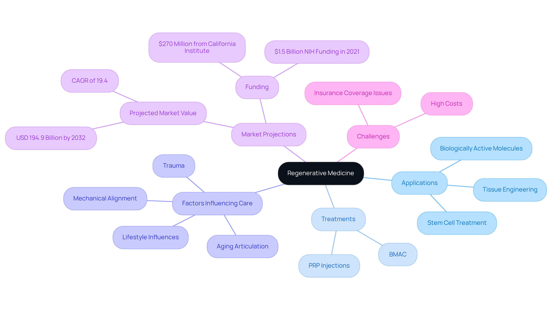 This mindmap starts with regenerative medicine at the center, branching out to show its various applications and treatments. Each branch represents a different aspect of the field, helping you see how everything connects. The colors help differentiate between main topics, making it easier to navigate through the information. This mindmap starts with regenerative medicine at the center, branching out to show its various applications and treatments. Each branch represents a different aspect of the field, helping you see how everything connects. The colors help differentiate between main topics, making it easier to navigate through the information.