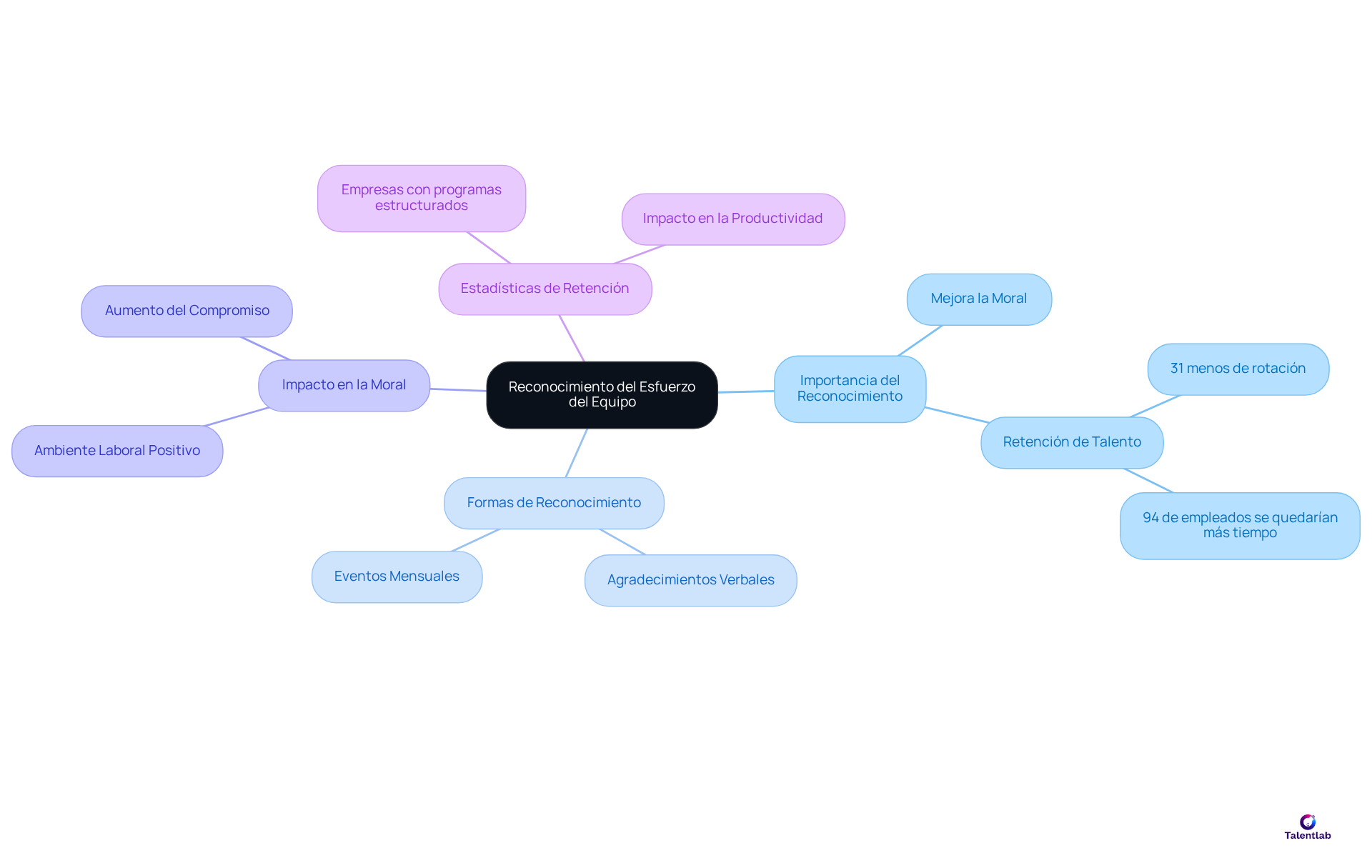 Este mindmap muestra cómo el reconocimiento del esfuerzo del equipo es fundamental en el liderazgo. Cada rama representa un aspecto clave: la importancia del reconocimiento, las formas en que se puede implementar, su impacto en la moral del equipo y estadísticas que demuestran su efectividad. Explora cada rama para entender mejor cómo el reconocimiento puede transformar el ambiente laboral.