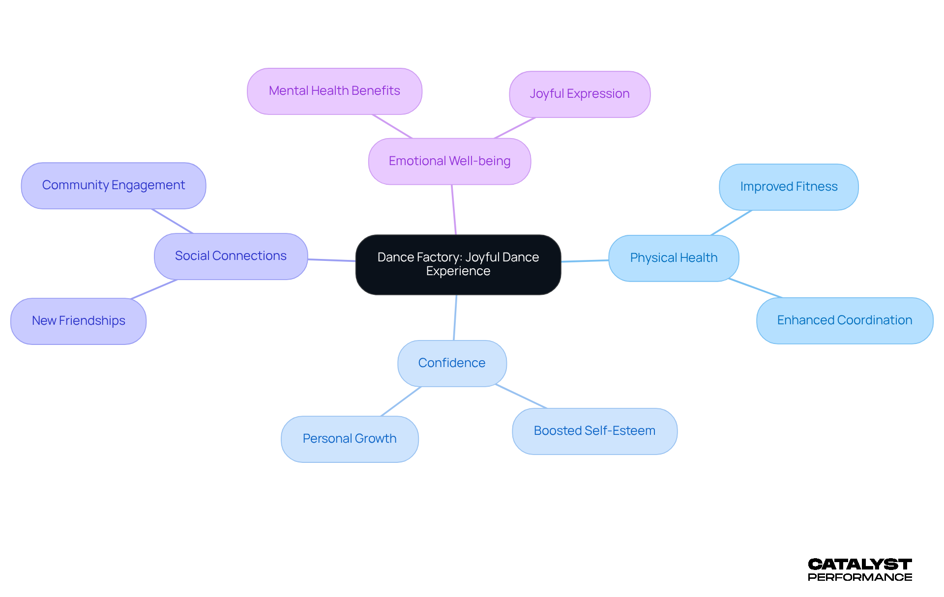 The central node represents the overall experience of dance at Dance Factory, while the branches show how it positively impacts different aspects of life. Each color-coded branch highlights a specific benefit, making it easy to understand the holistic advantages of joining dance classes.