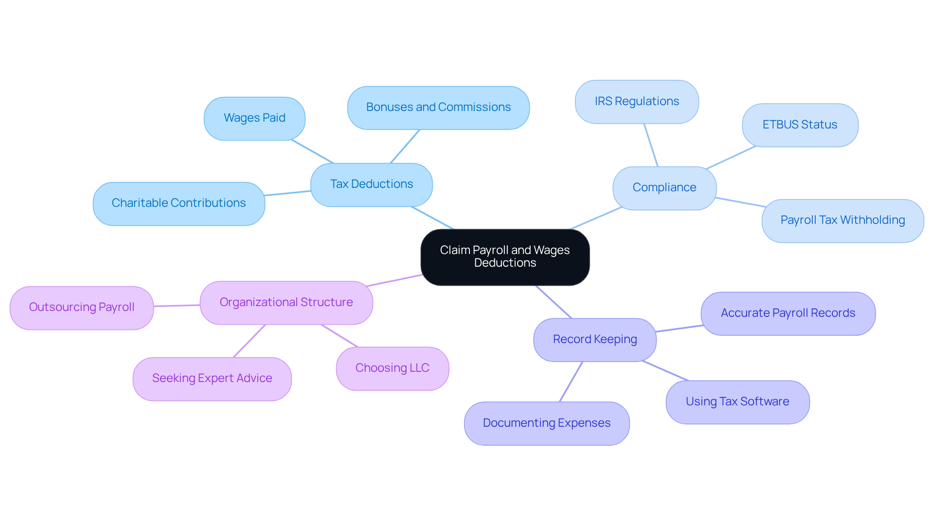 The central node represents the main topic, while the branches show key areas of focus. Each sub-branch provides more detail on specific aspects, helping you navigate the complexities of payroll deductions. The central node represents the main topic, while the branches show key areas of focus. Each sub-branch provides more detail on specific aspects, helping you navigate the complexities of payroll deductions.
