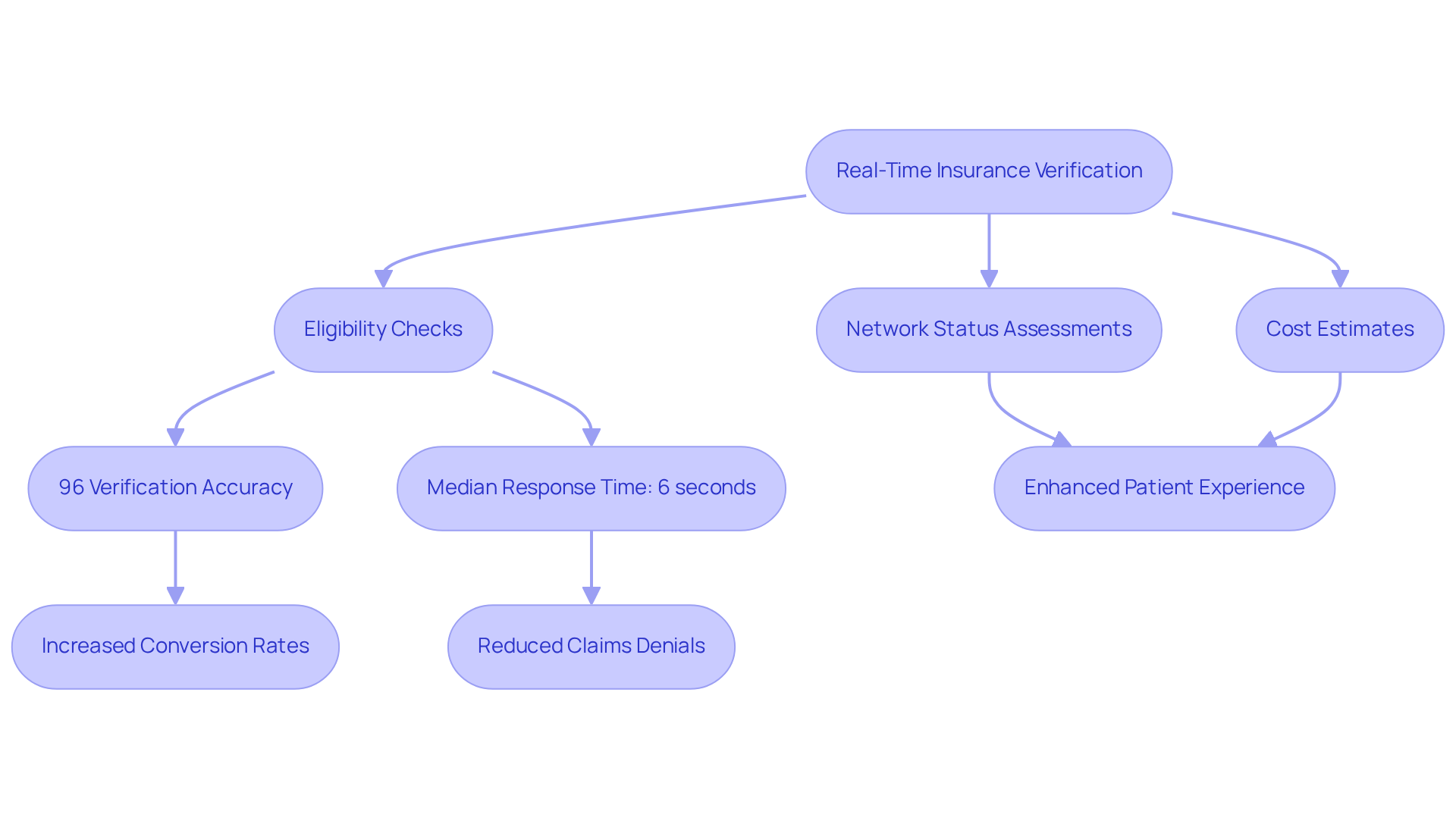 This flowchart shows how each step in the verification process contributes to improved outcomes for healthcare providers. Follow the arrows to see how efficient checks can lead to better patient experiences and reduced claim issues.