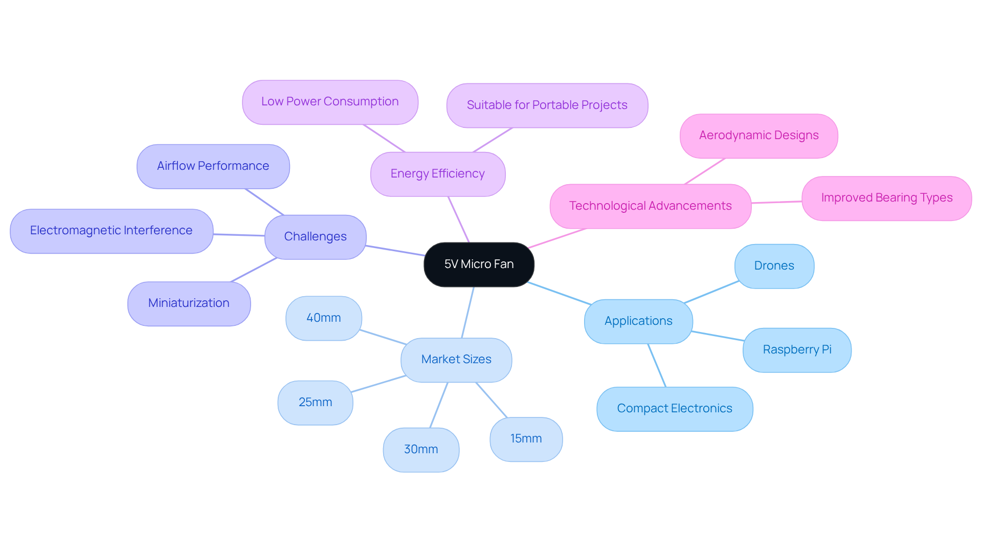 This mindmap illustrates how the 5V micro fan is related to its applications, the different market sizes available, and the challenges in design and performance. Each branch leads to more detailed information.