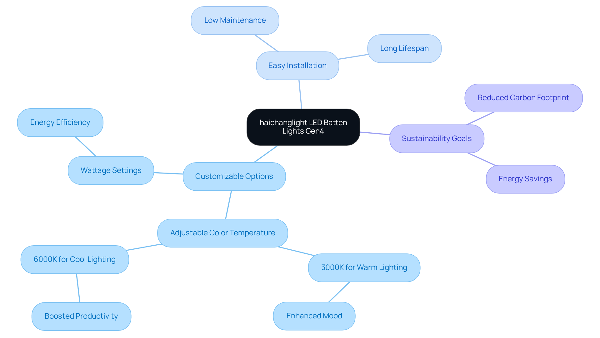 The central node represents the main product, while the branches show its features and benefits. Each color-coded branch helps you understand how different aspects of the lighting can enhance your space. The central node represents the main product, while the branches show its features and benefits. Each color-coded branch helps you understand how different aspects of the lighting can enhance your space.