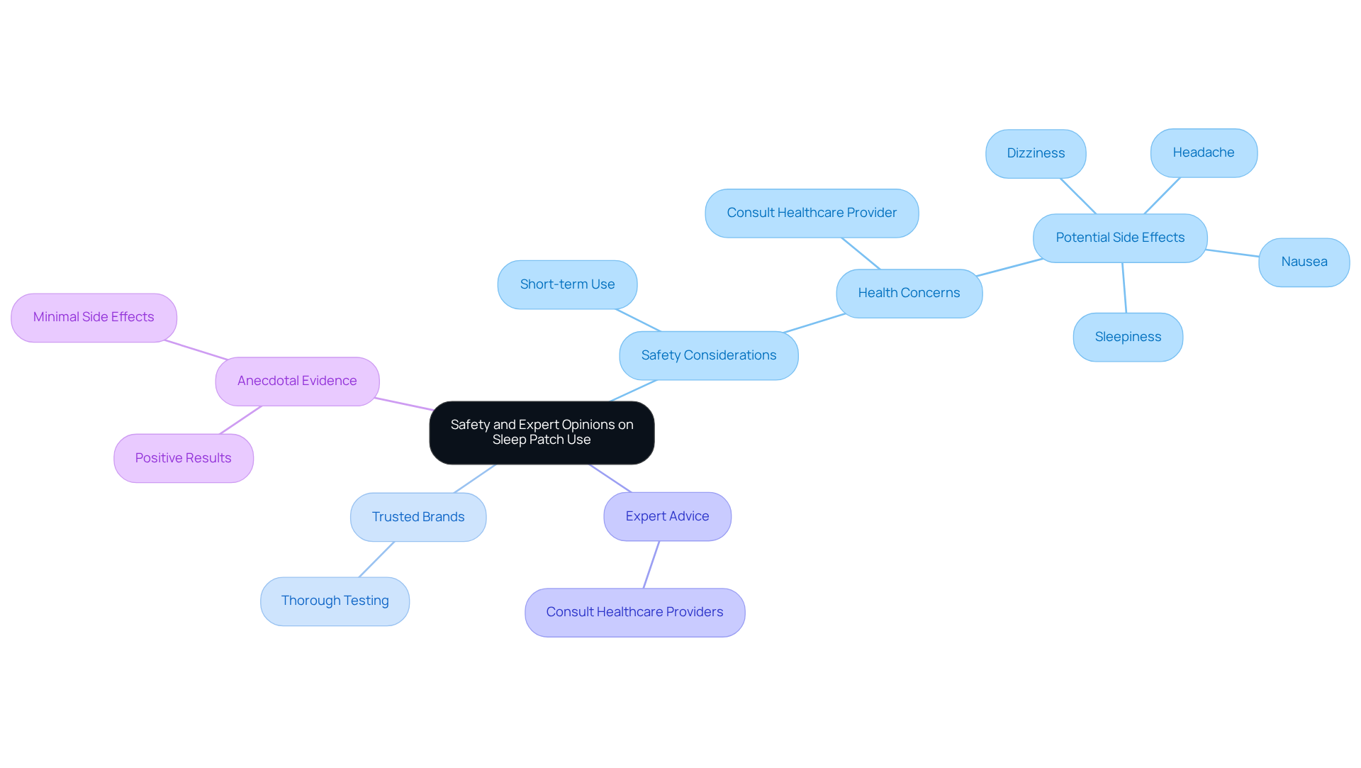 This mindmap starts with the main topic in the center and branches out to show different aspects of safety and expert opinions regarding sleep patches. Each branch represents a key area of consideration, helping you understand how they connect to the overall theme of wellness. This mindmap starts with the main topic in the center and branches out to show different aspects of safety and expert opinions regarding sleep patches. Each branch represents a key area of consideration, helping you understand how they connect to the overall theme of wellness.