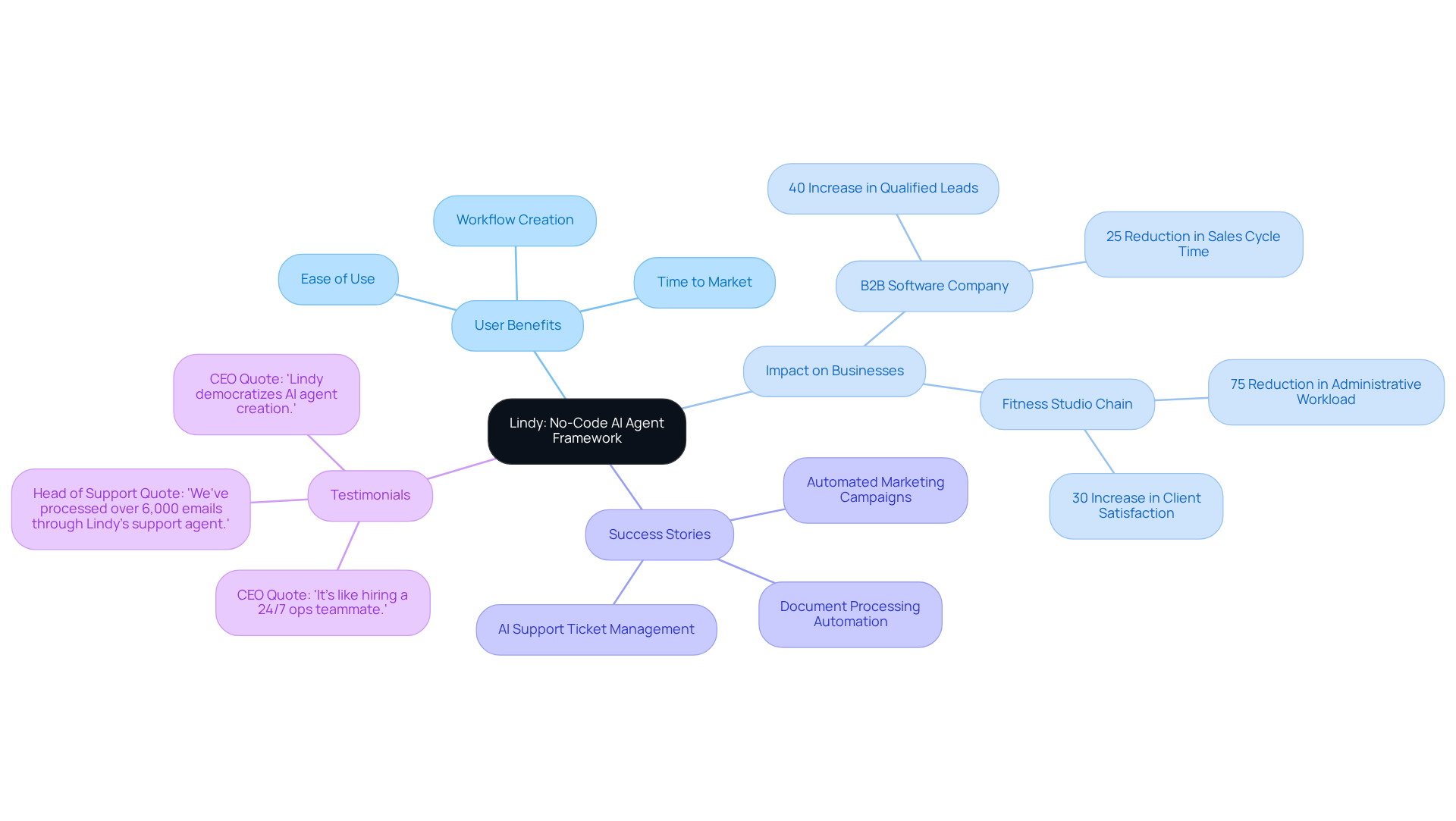 The central node represents Lindy, and the branches show its benefits and impacts. Each sub-branch provides specific examples or testimonials, helping you understand how Lindy can transform business processes.