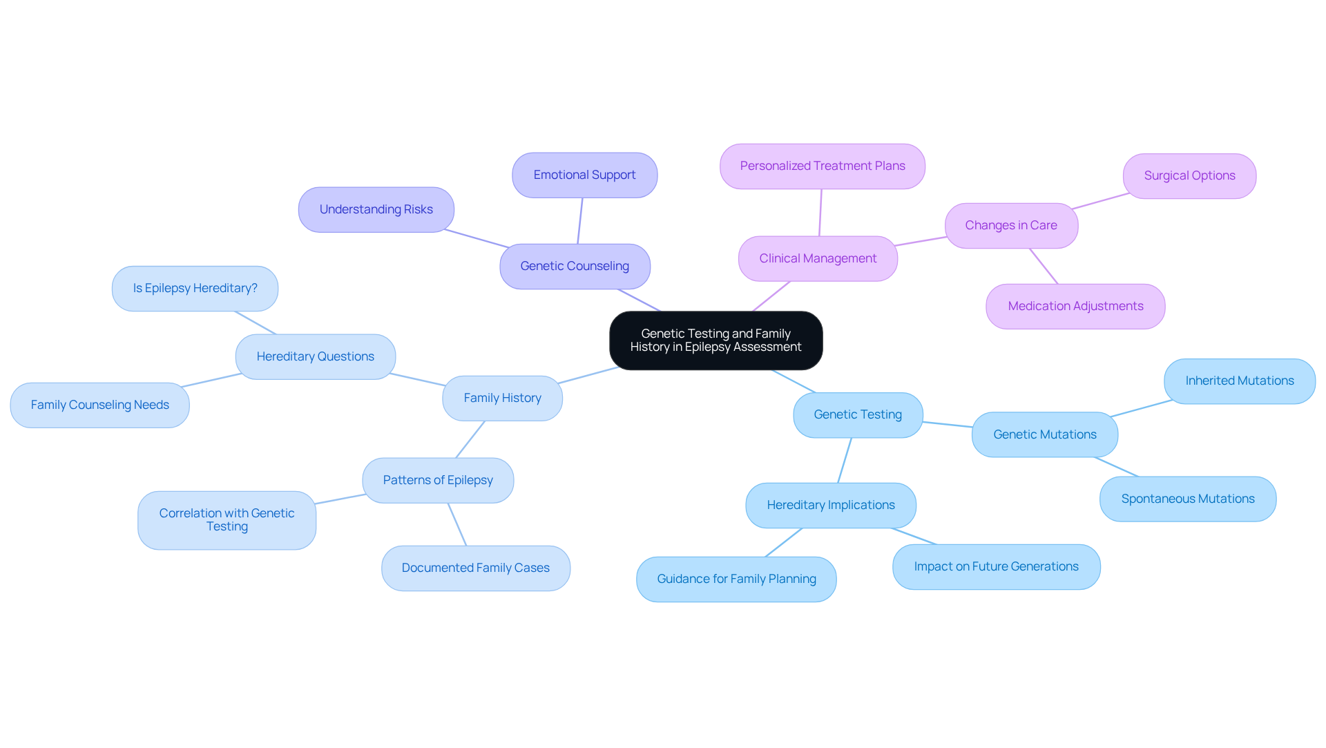 The central node represents the main topic, while branches show related concepts. Each color-coded branch helps you navigate through the different aspects of genetic testing and family history, making it easier to understand how they connect to epilepsy assessment.