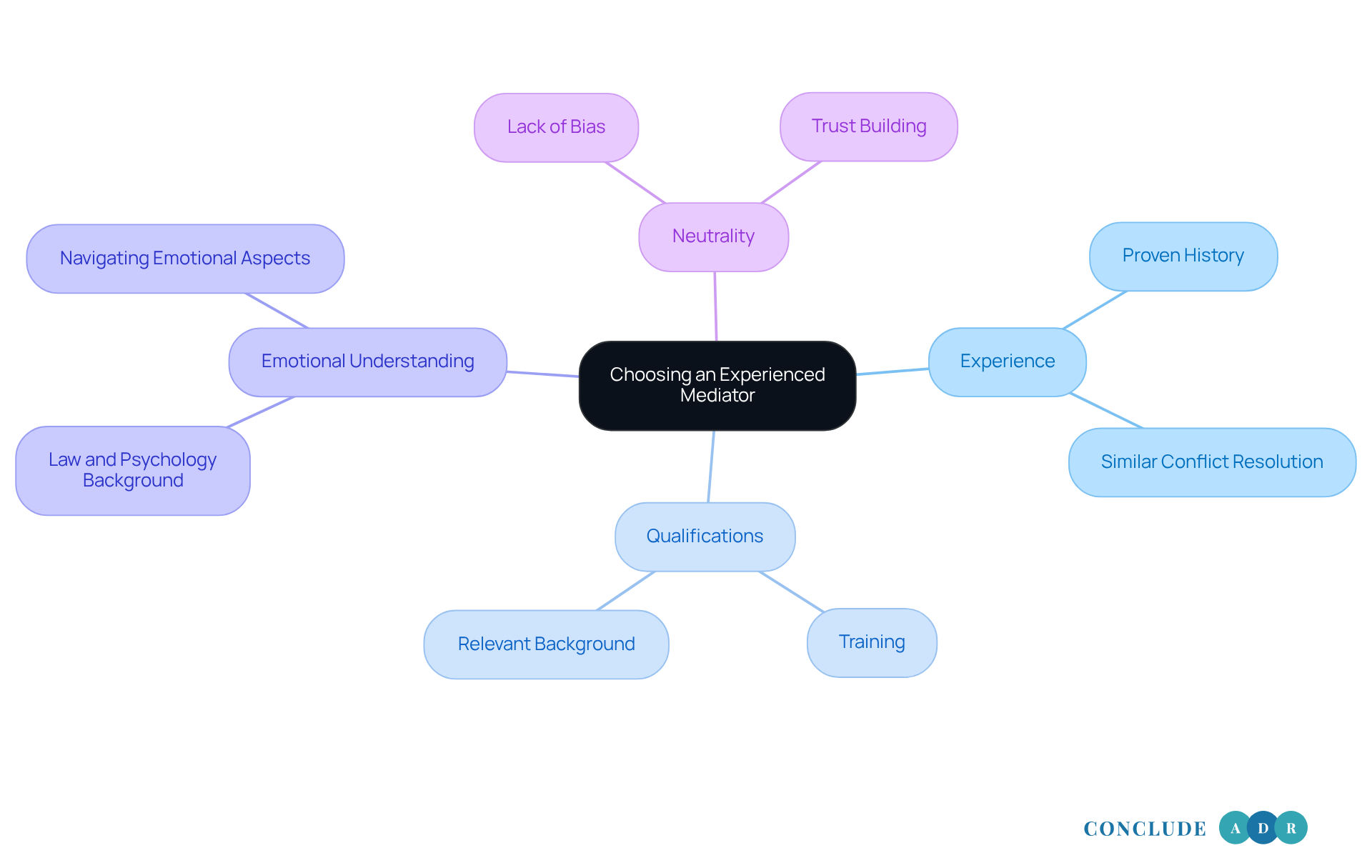 Start at the center with the main focus on choosing a mediator, then explore each branch to see what qualities to look for — like experience and emotional skills — that matter in the resolution process. Start at the center with the main focus on choosing a mediator, then explore each branch to see what qualities to look for — like experience and emotional skills — that matter in the resolution process.