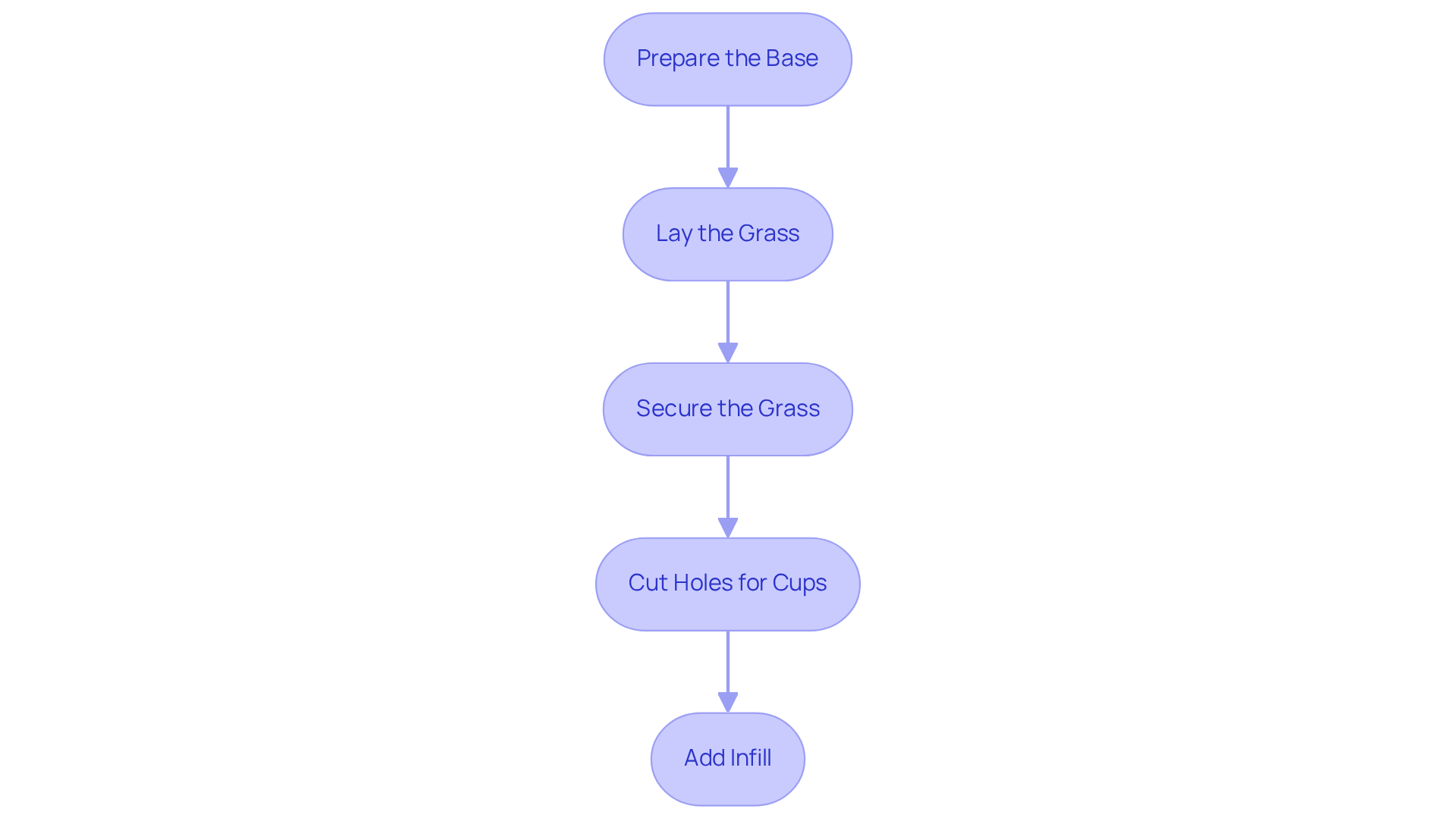 Each box represents a step in the installation process. Follow the arrows to see how to move from one step to the next, ensuring a successful installation of your putting green.