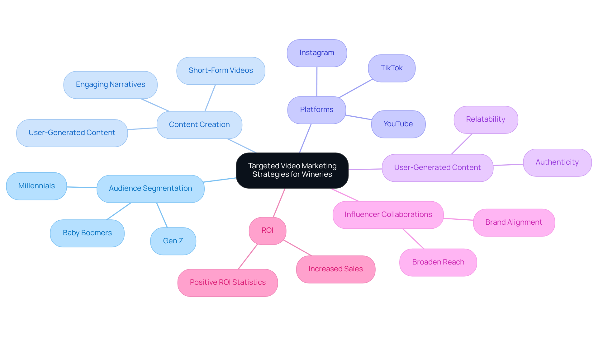 The central node represents the main strategy, with branches showing the various components that wineries should consider to enhance their video marketing efforts. The central node represents the main strategy, with branches showing the various components that wineries should consider to enhance their video marketing efforts.