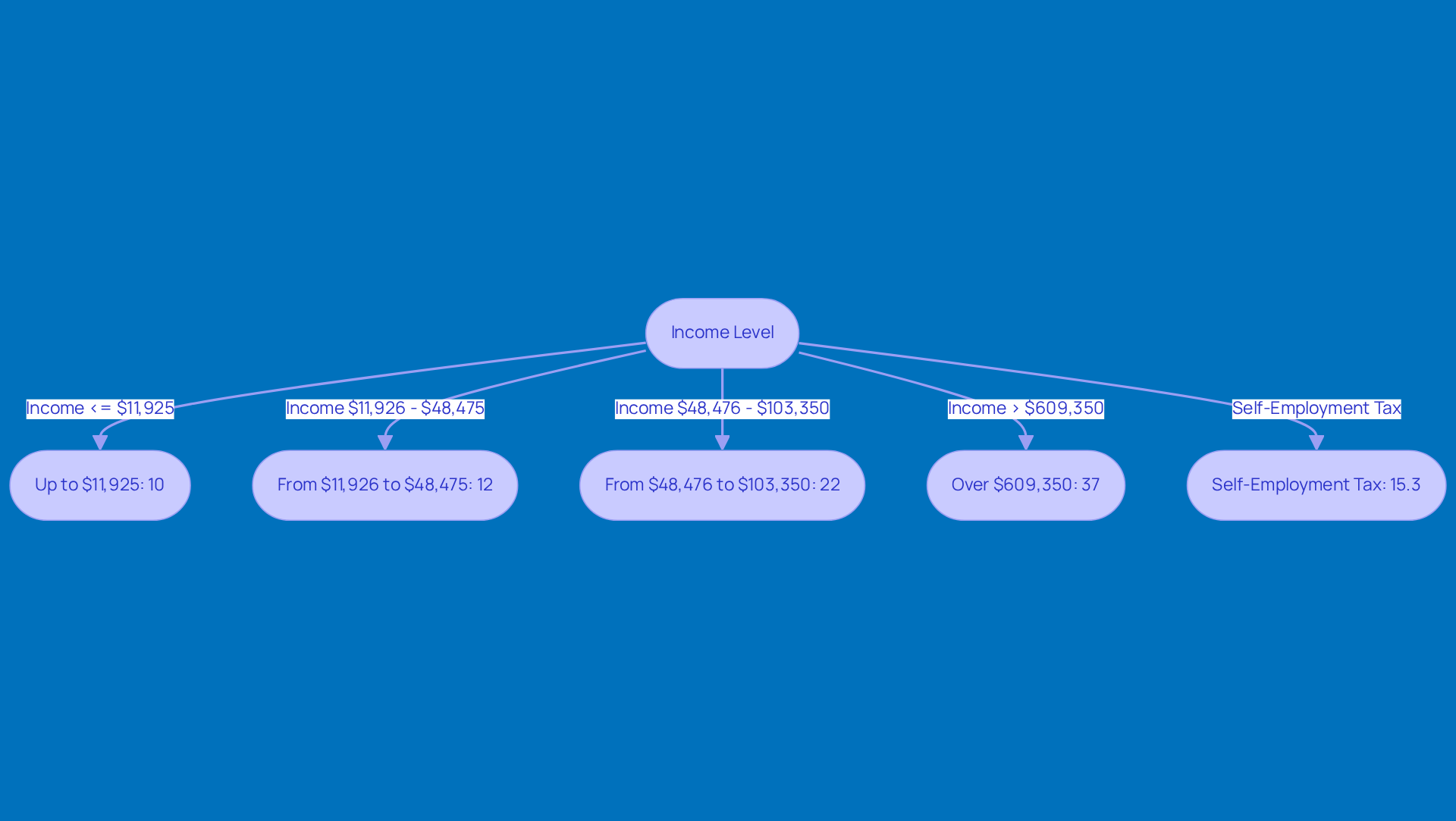 This flowchart shows how much tax you pay based on your income. Follow the arrows to see which tax rate applies to your earnings. The self-employment tax is an additional consideration for LLC owners. This flowchart shows how much tax you pay based on your income. Follow the arrows to see which tax rate applies to your earnings. The self-employment tax is an additional consideration for LLC owners.