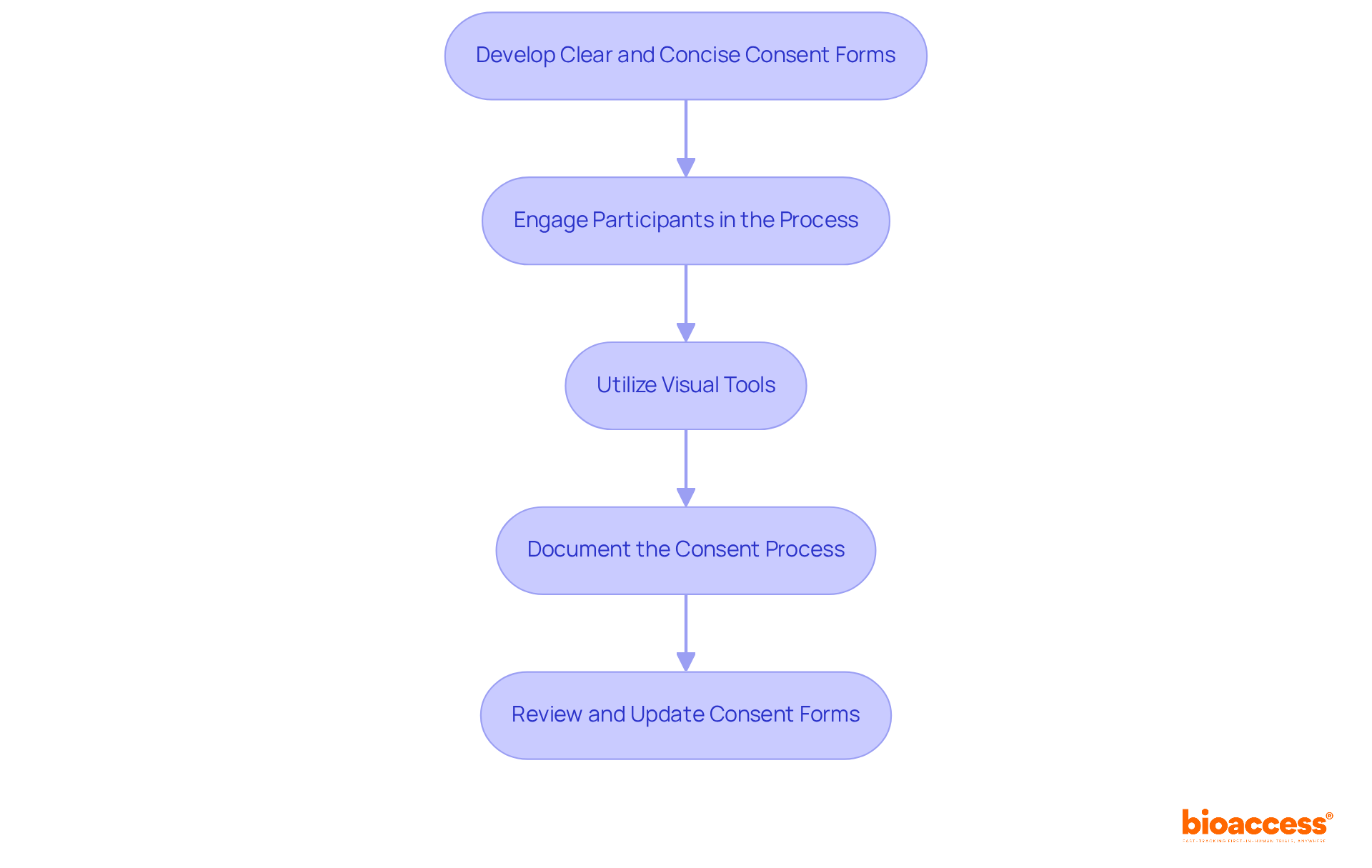 Each box represents a crucial step in obtaining informed consent. Follow the arrows to see how each step leads to the next, ensuring a comprehensive understanding of the process.