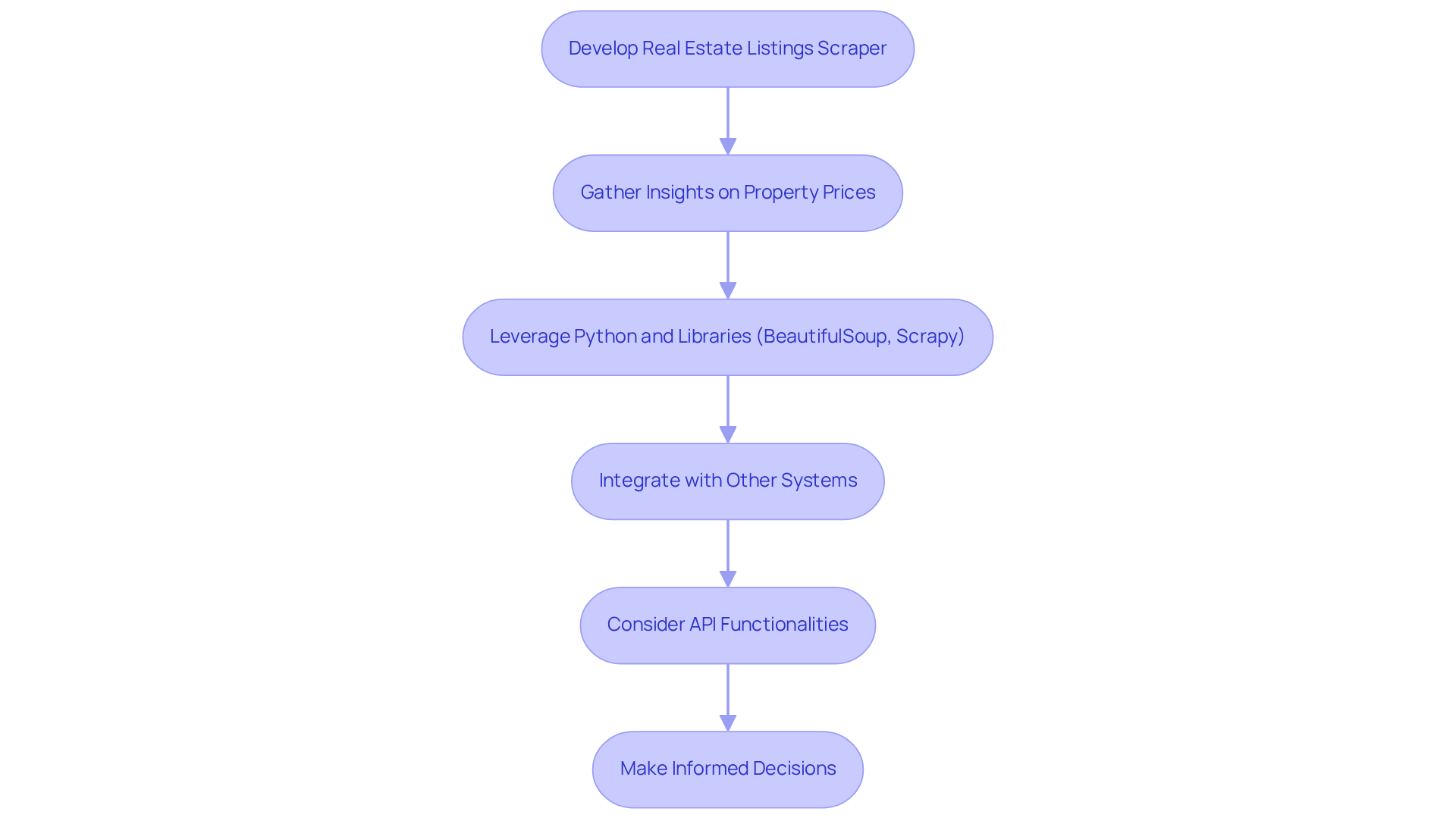 Each box represents a step in the development of the scraper. Follow the arrows to see how each step leads to the next, ultimately helping real estate professionals make informed decisions.