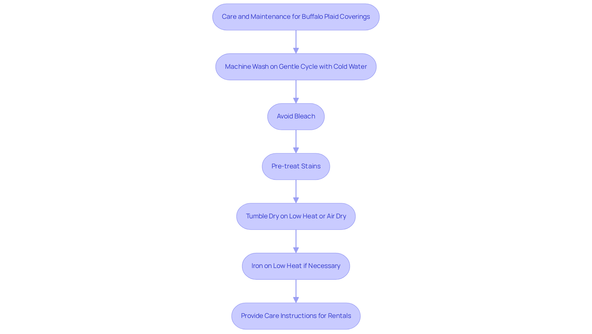 Follow the arrows to see the recommended steps for keeping your buffalo plaid coverings in great shape. Each box represents an important action to take for proper care.