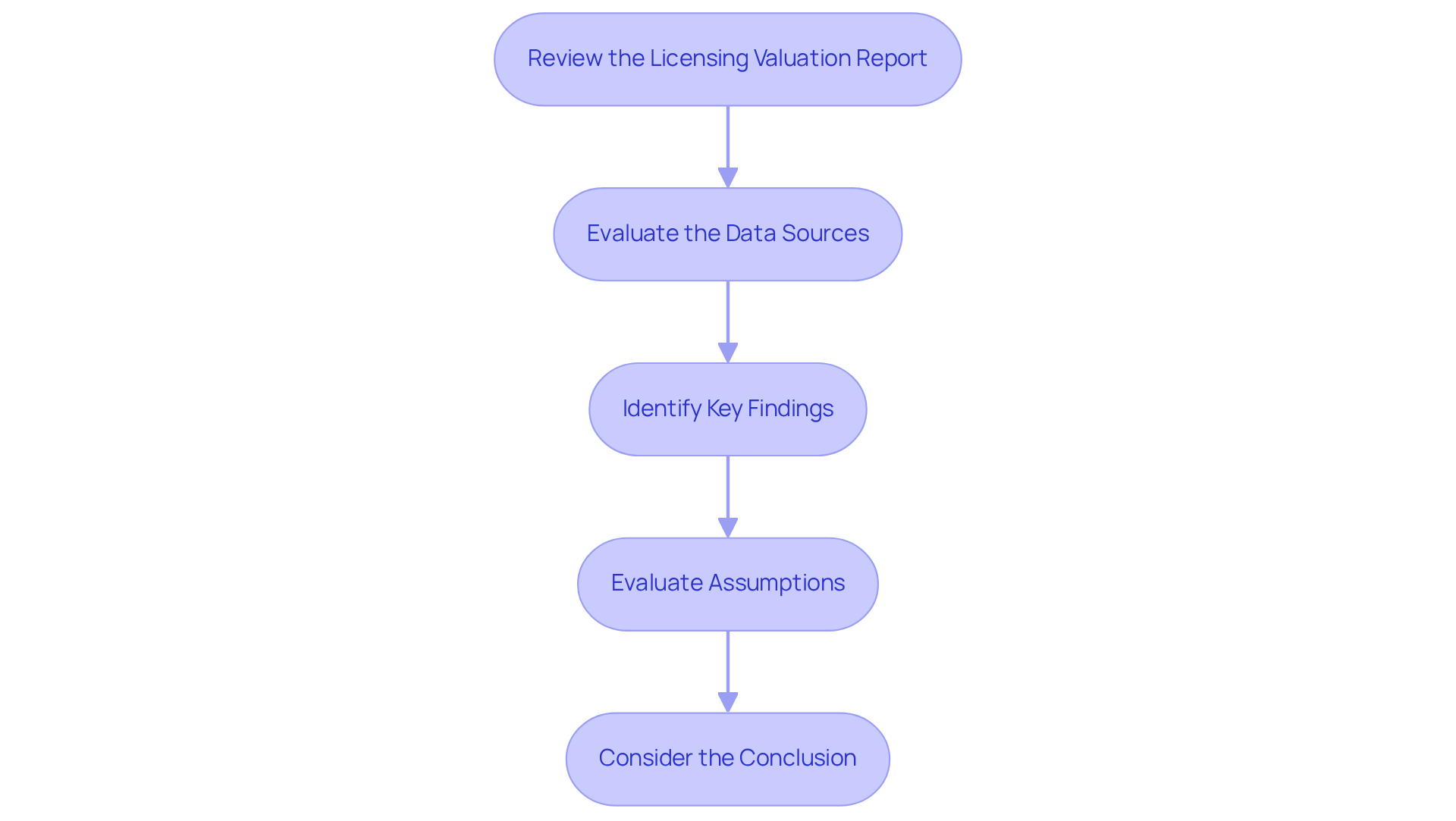 Each box represents a step in the analysis process. Follow the arrows to see how to move from one step to the next, ensuring you cover all aspects of the licensing valuation report.