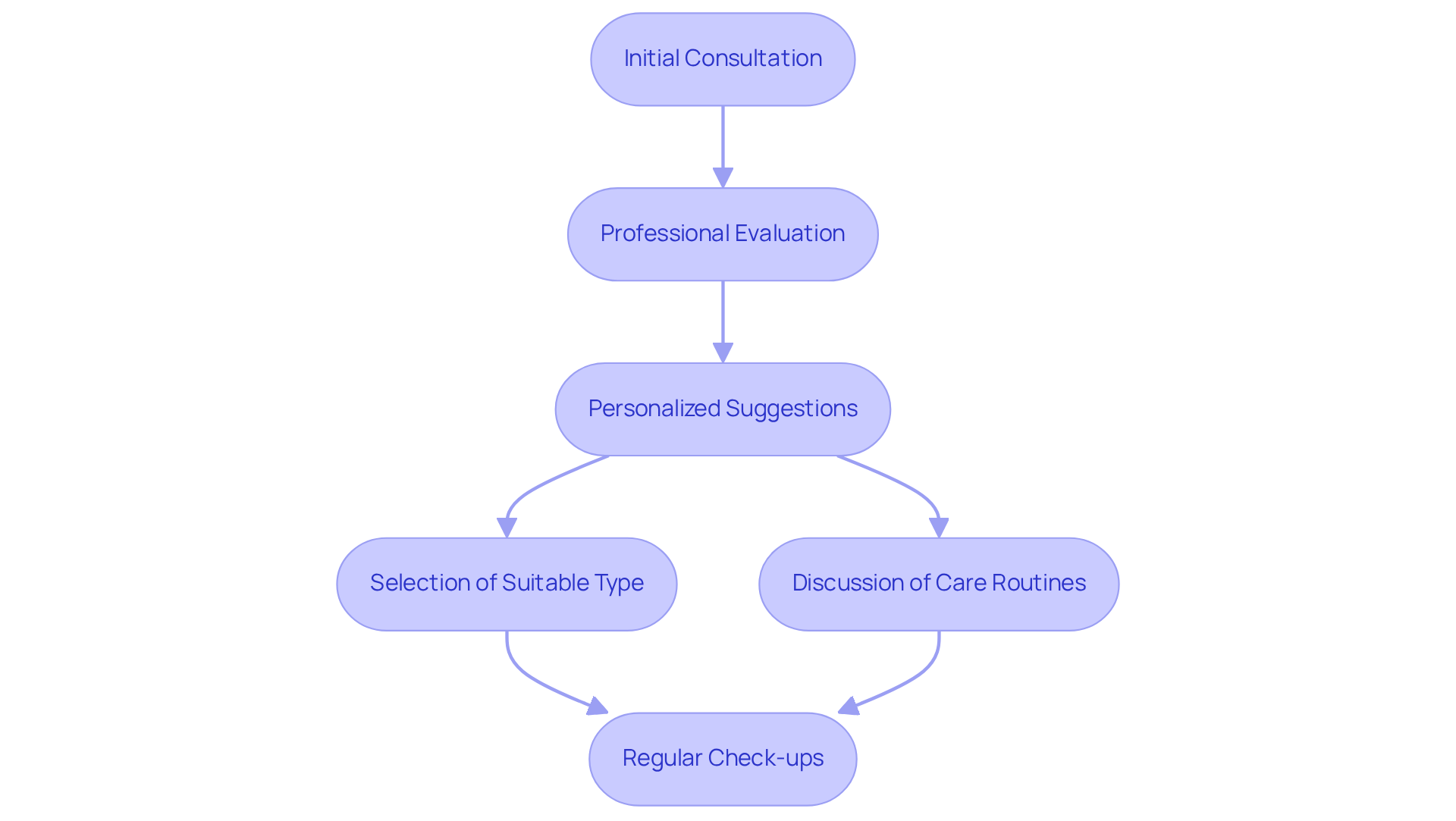 Each box represents a step in the consultation process with your dentist. Follow the arrows to see how each step builds upon the previous one, leading to better dental solutions.