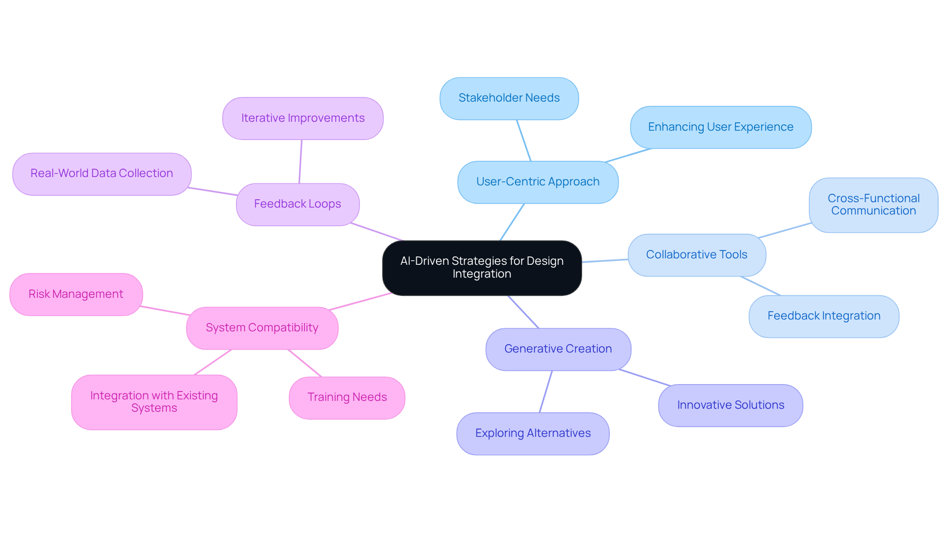 This mindmap starts with the main idea of integrating AI into design. Each branch represents a key strategy, and the sub-branches provide more details about actions or considerations related to that strategy. Follow the branches to explore how these strategies connect and support each other in creating effective medical devices. This mindmap starts with the main idea of integrating AI into design. Each branch represents a key strategy, and the sub-branches provide more details about actions or considerations related to that strategy. Follow the branches to explore how these strategies connect and support each other in creating effective medical devices.