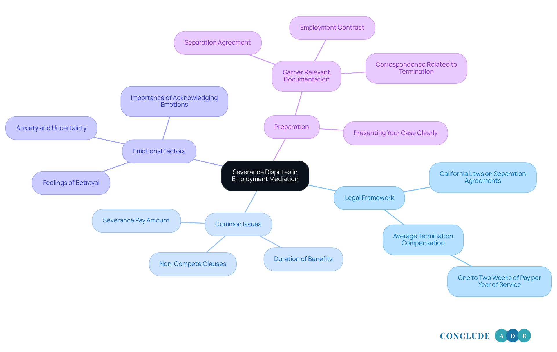 The central node represents the main topic of severance disputes, while the branches show key areas to consider. Each sub-point under the branches provides more detail on that aspect, helping you navigate the complexities of employment mediation.