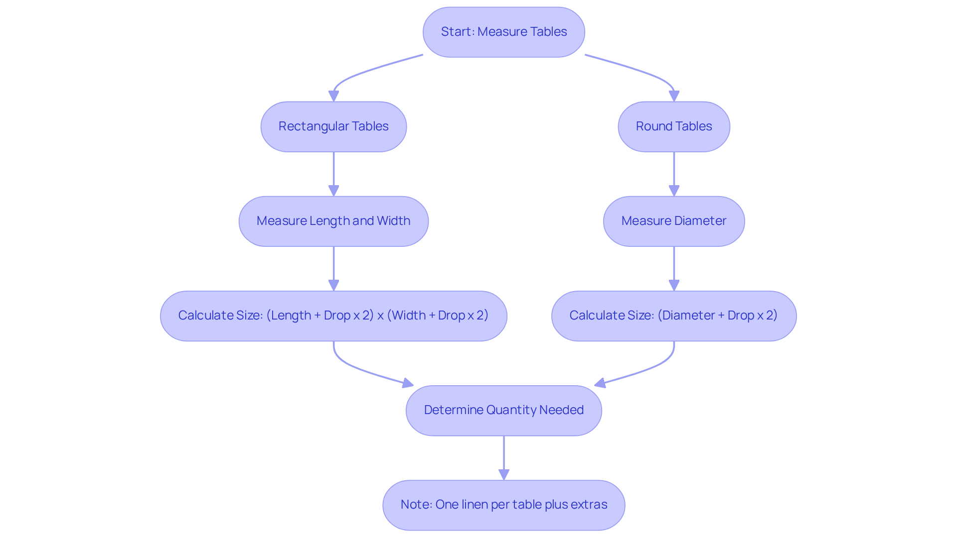 Follow the arrows to see how to measure your tables and calculate the right size and number of linens needed for your event. Each step guides you through the process, ensuring you have everything covered for a polished appearance.
